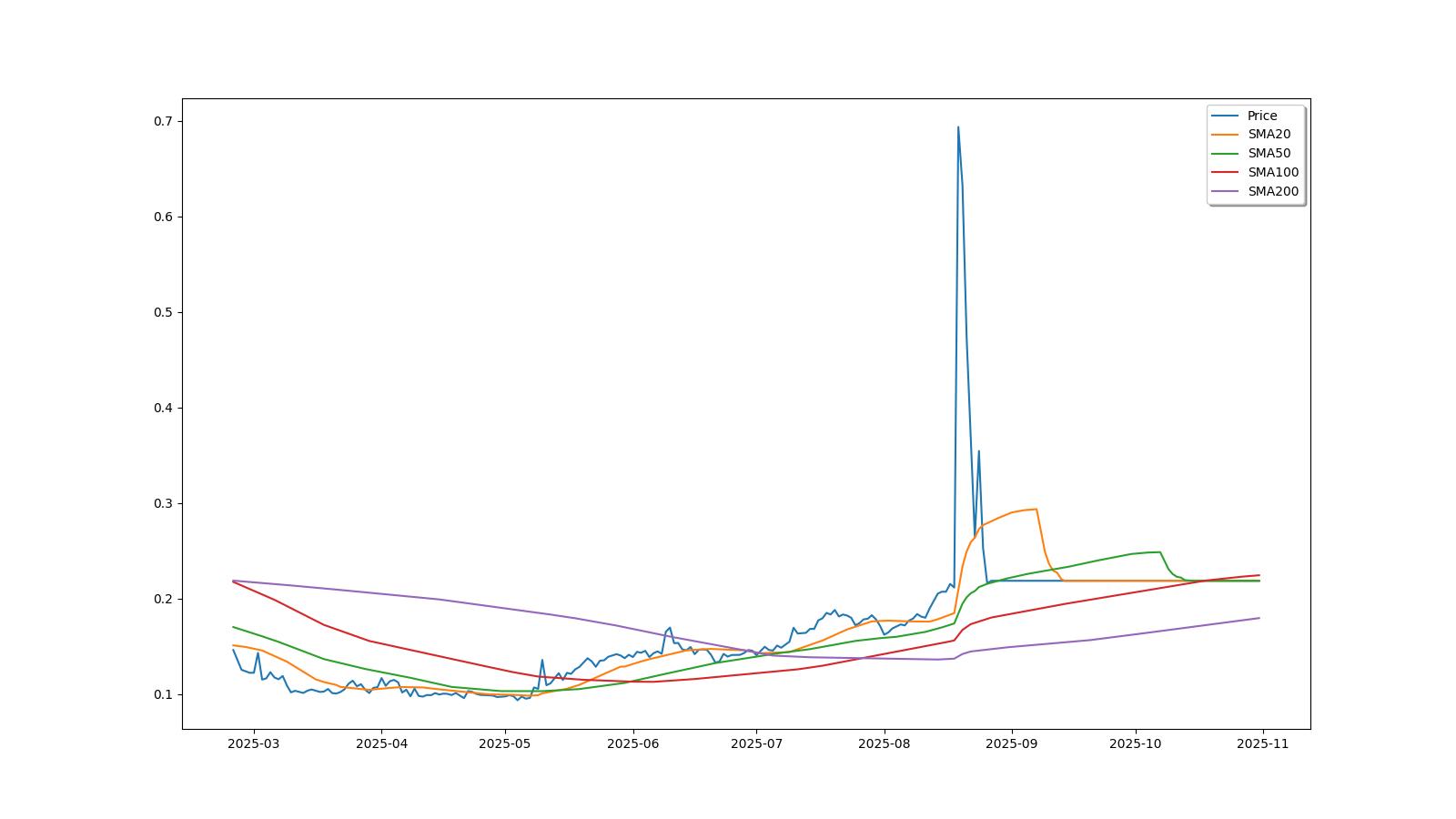 Thales Simple Moving Averages