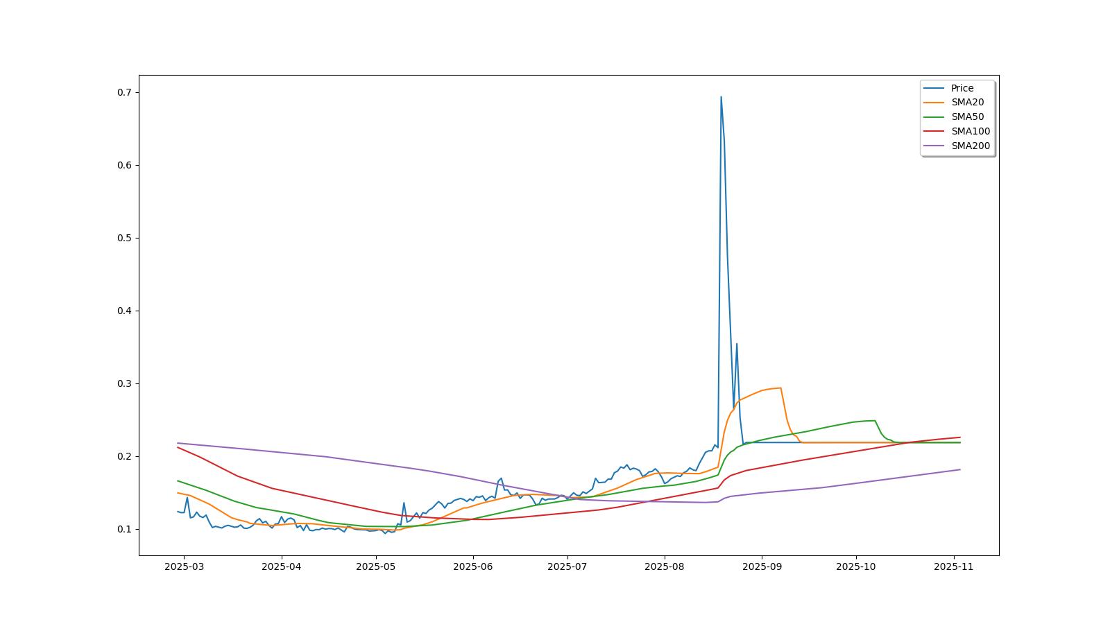 Thales Simple Moving Averages
