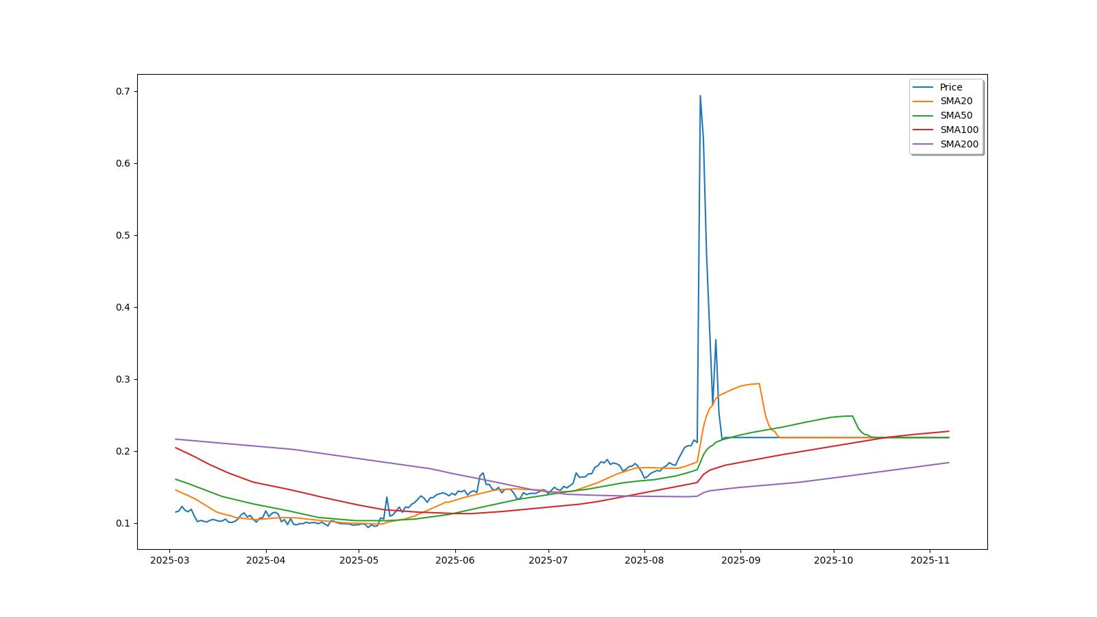Thales Simple Moving Averages