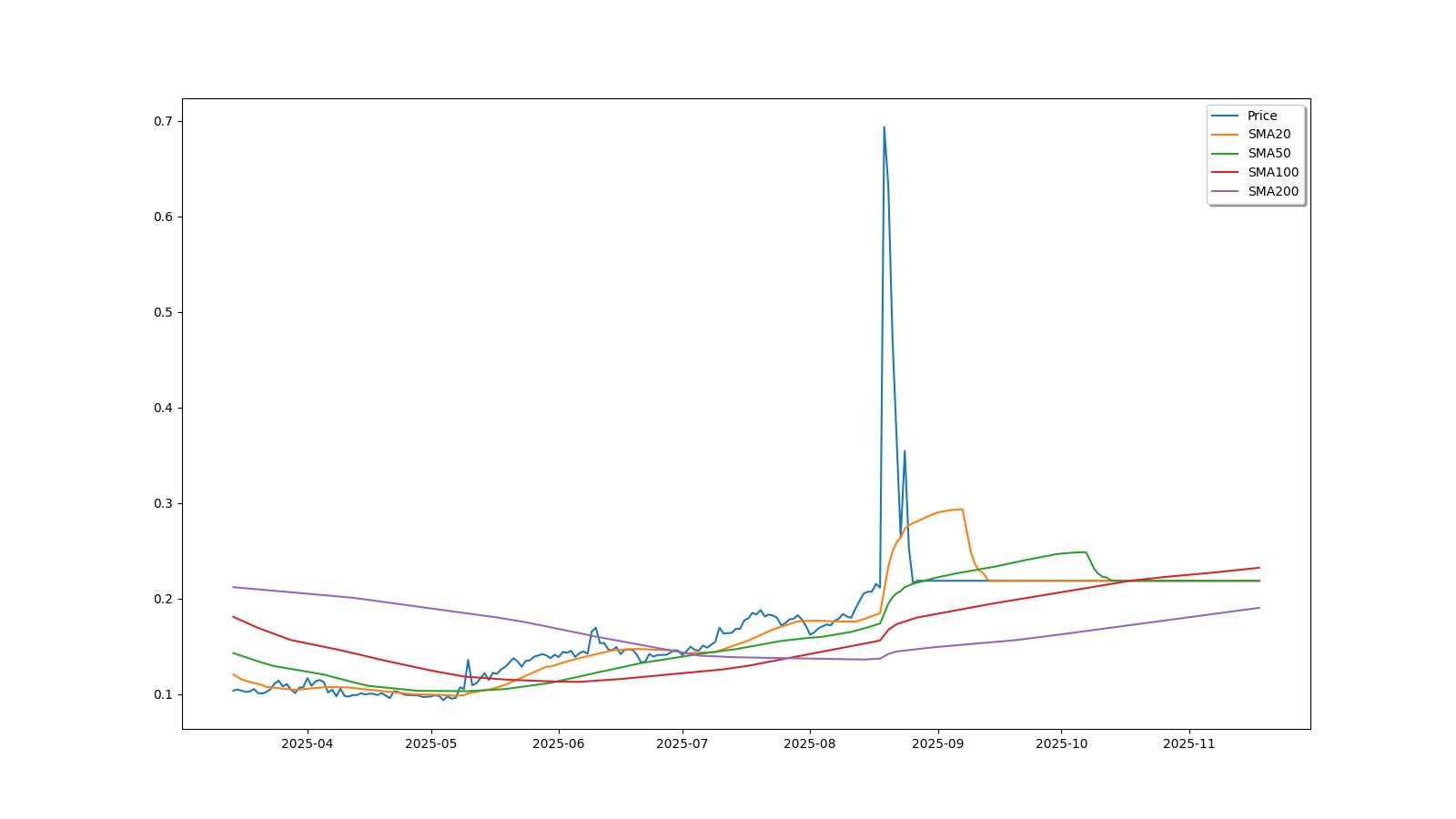 Thales Simple Moving Averages