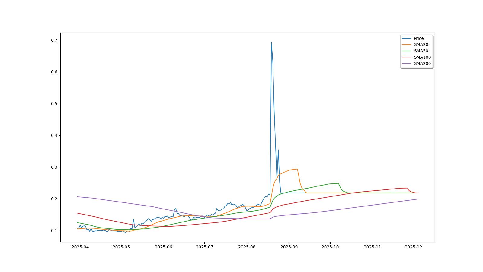 Thales Simple Moving Averages