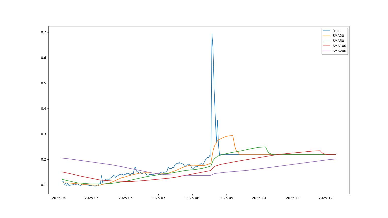 Thales Simple Moving Averages
