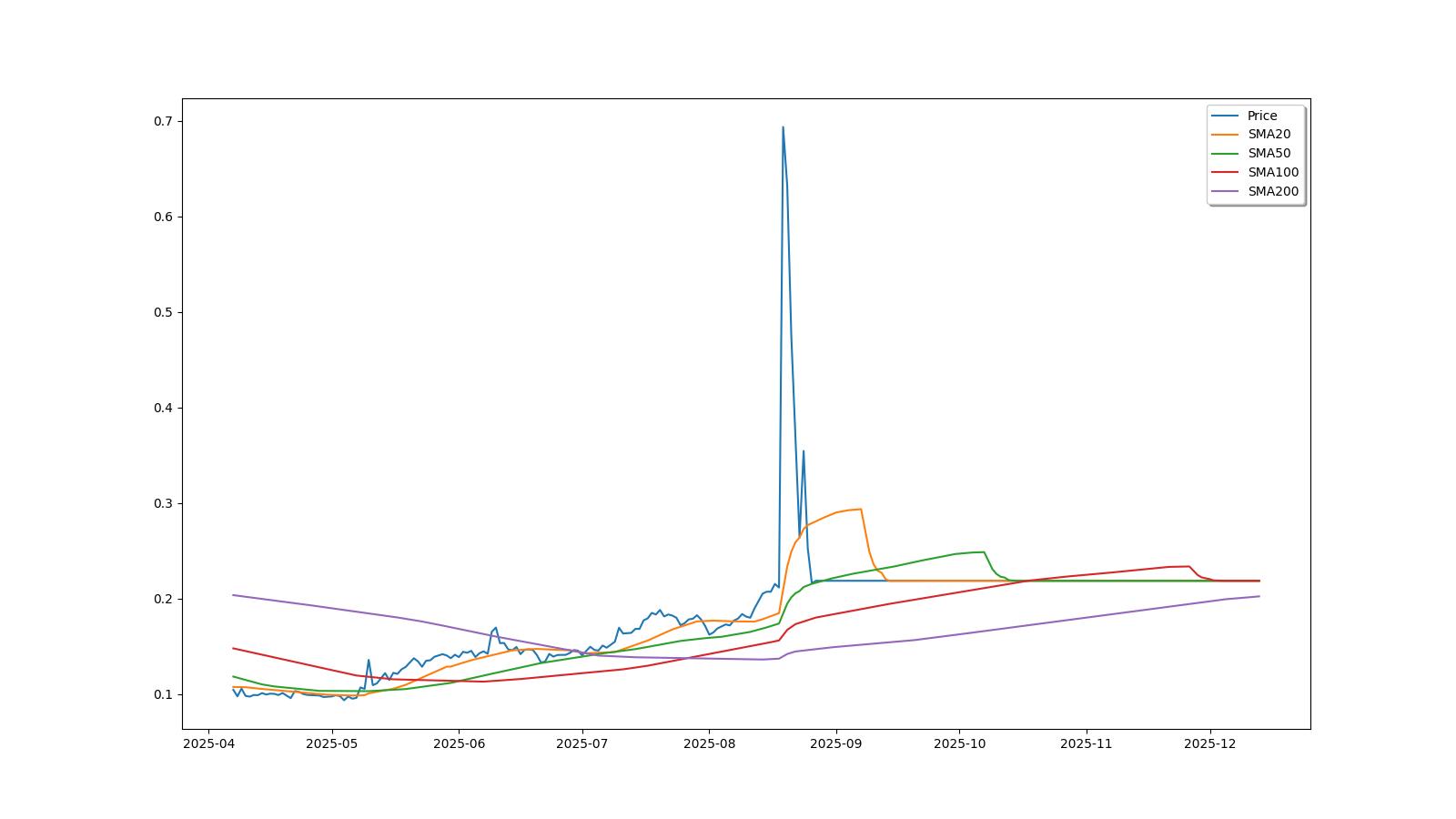 Thales Simple Moving Averages