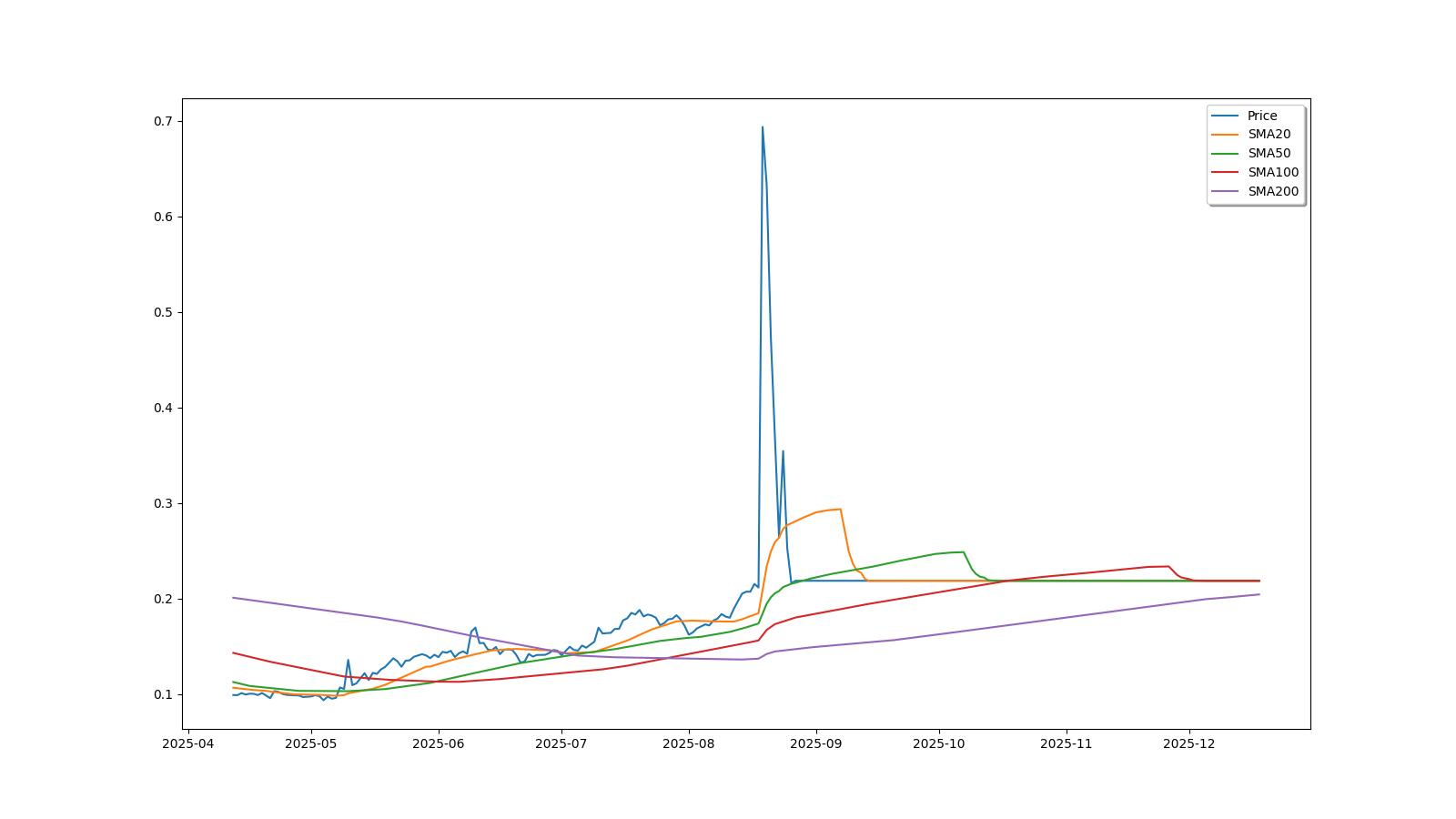 Thales Simple Moving Averages