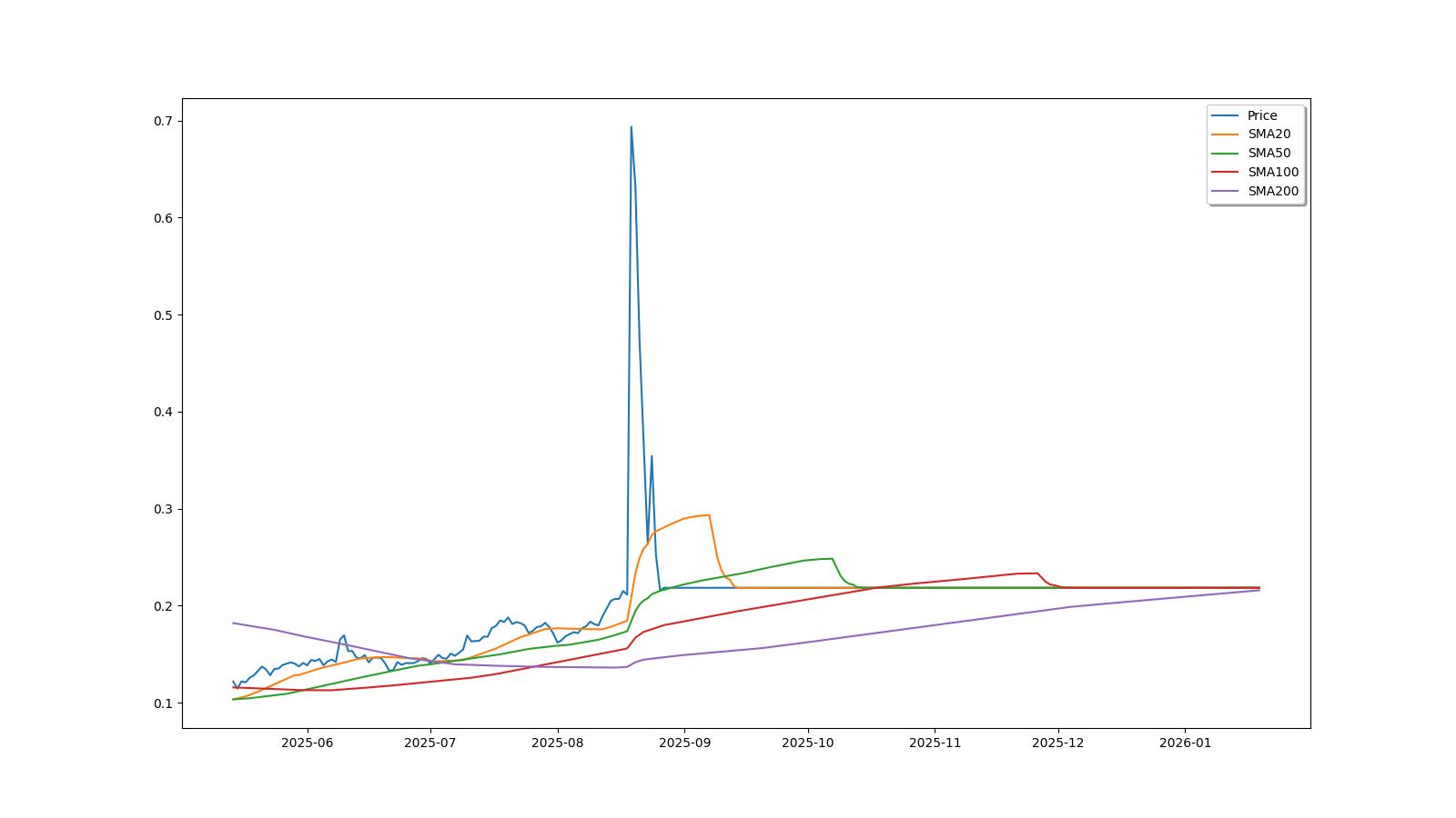 Thales Simple Moving Averages