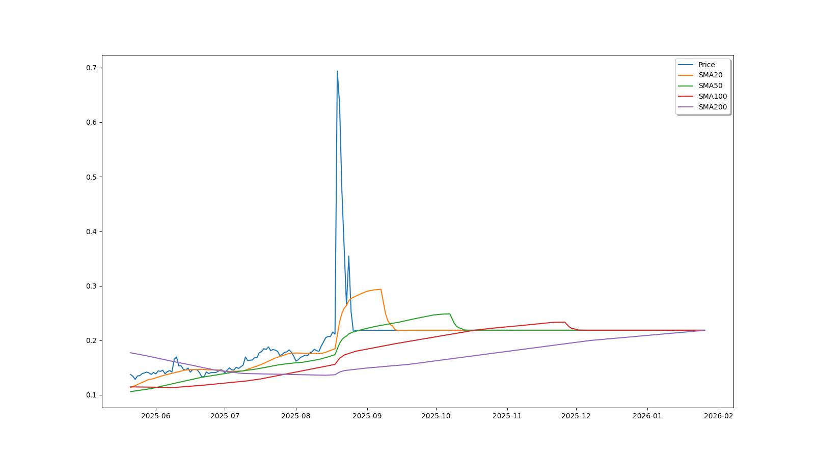 Thales Simple Moving Averages