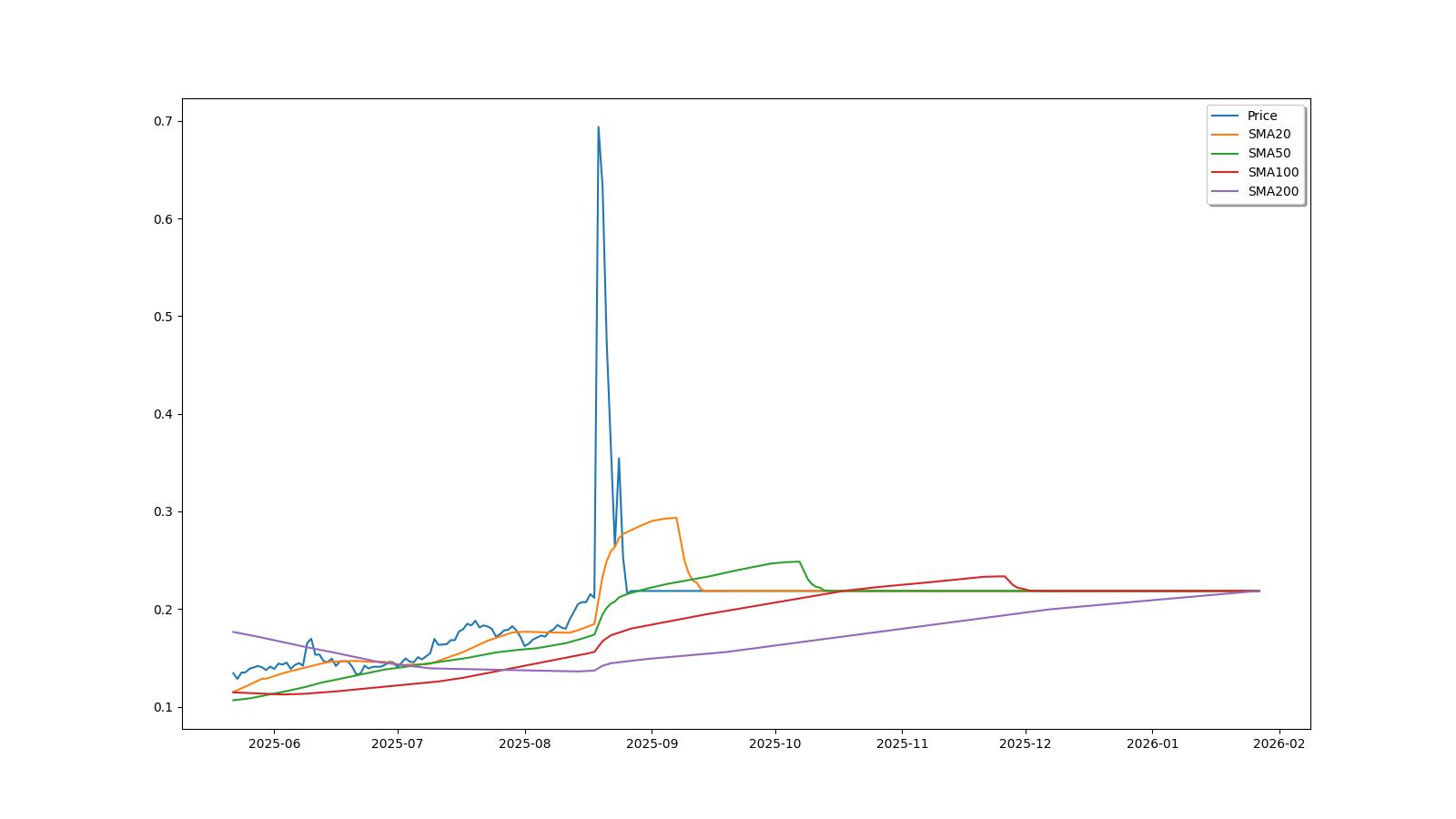 Thales Simple Moving Averages