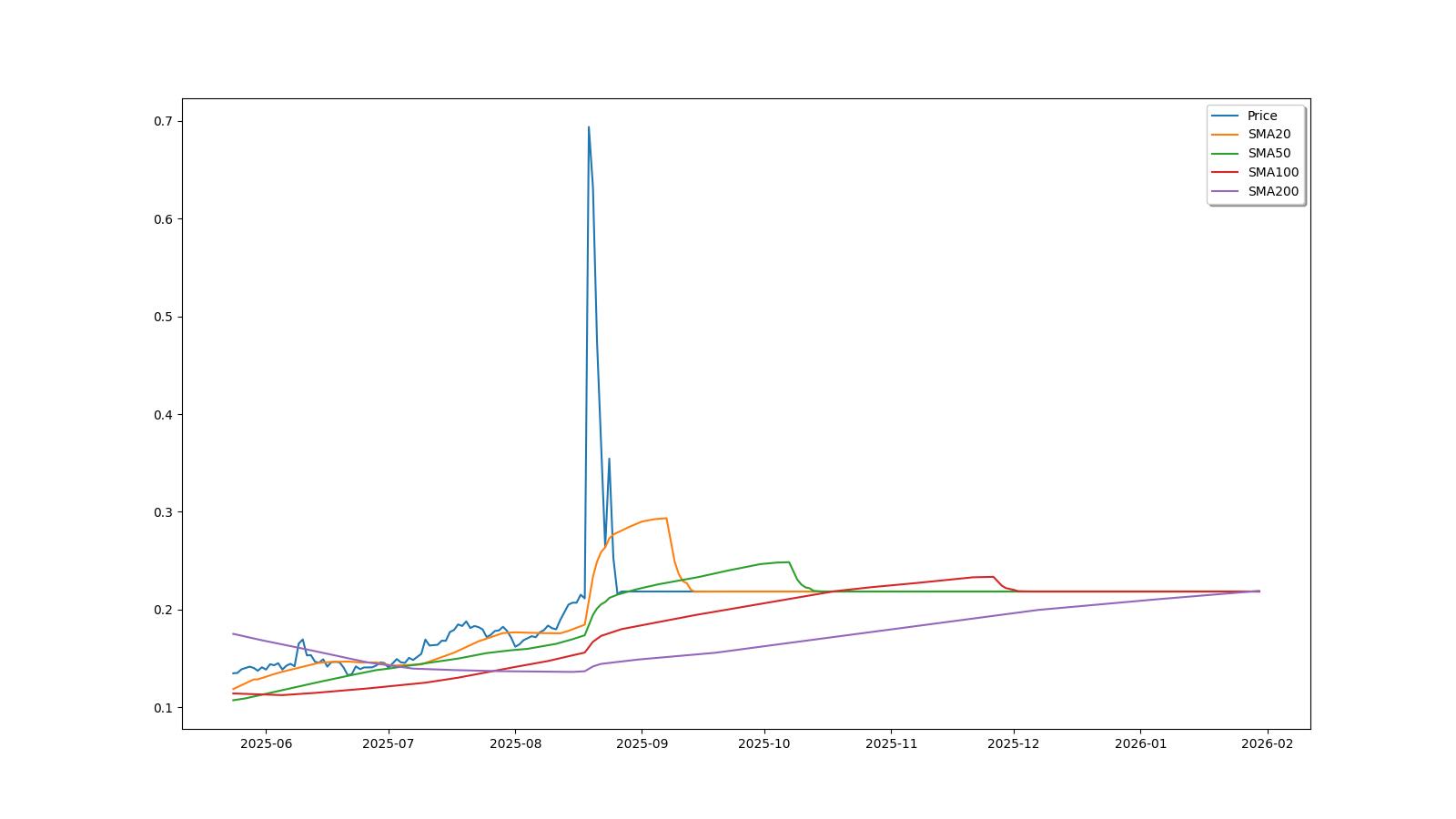 Thales Simple Moving Averages