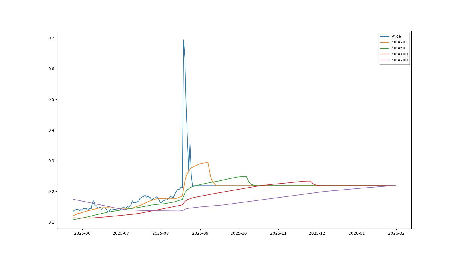 Thales Simple Moving Averages