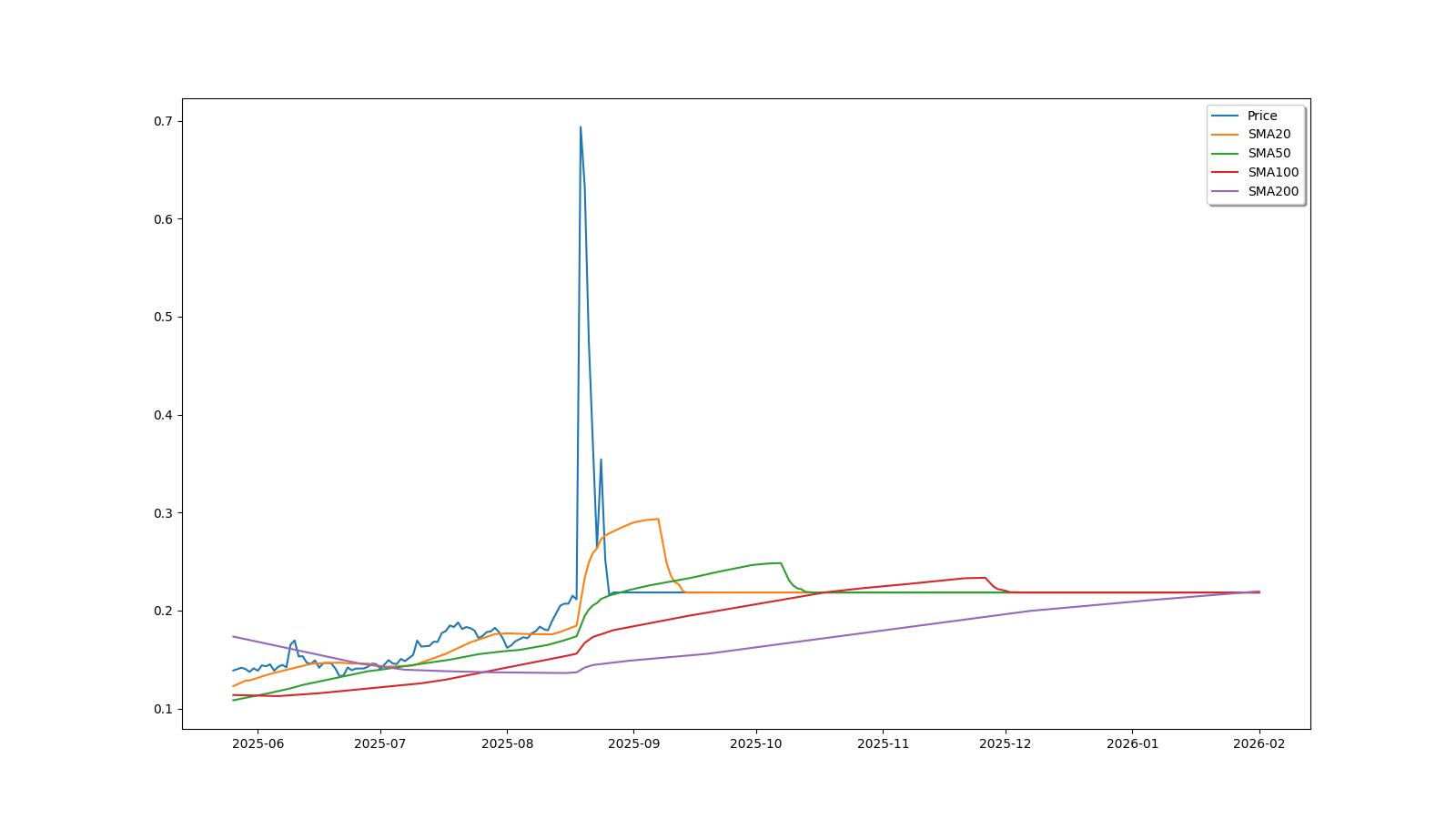 Thales Simple Moving Averages
