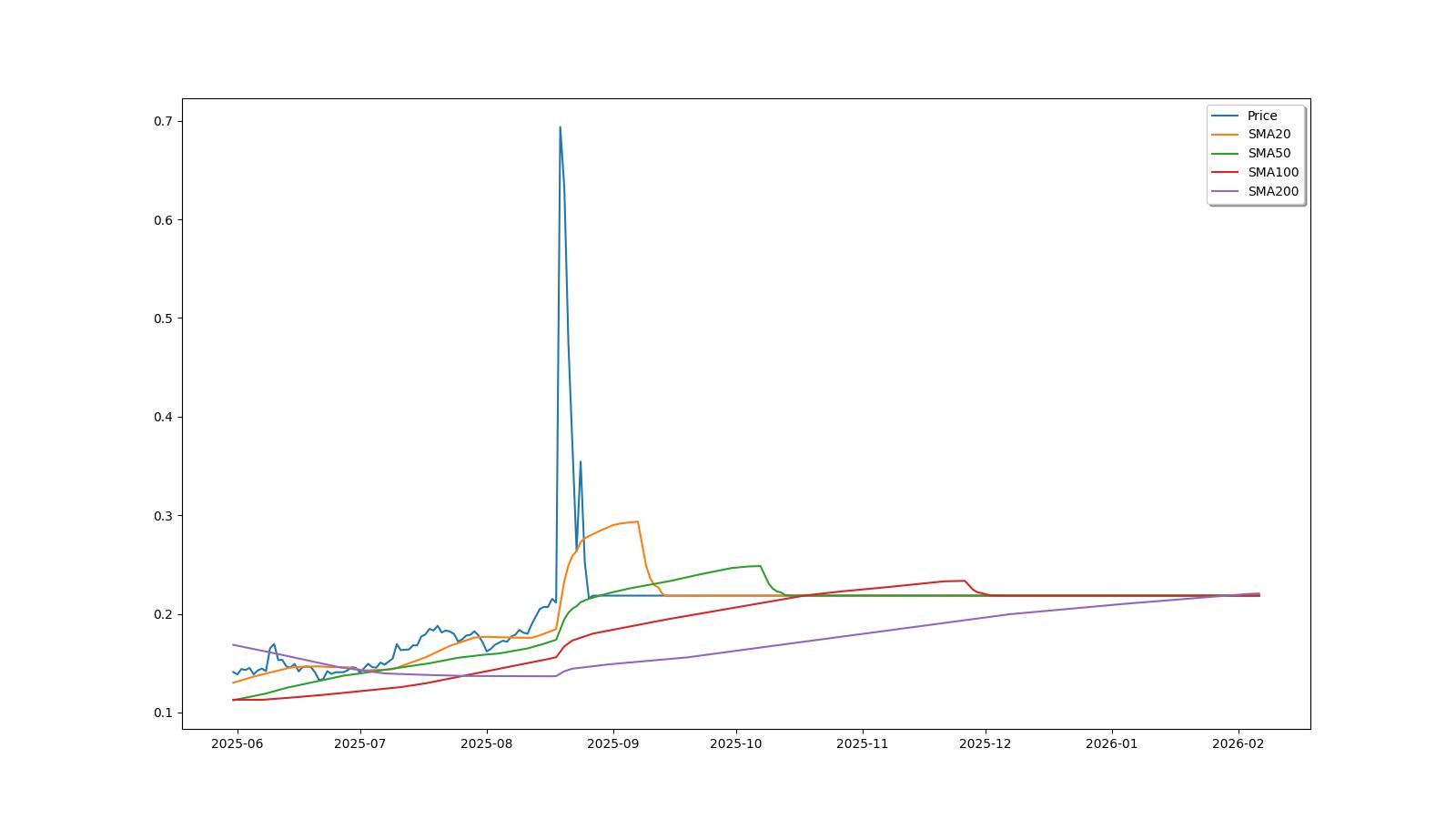 Thales Simple Moving Averages