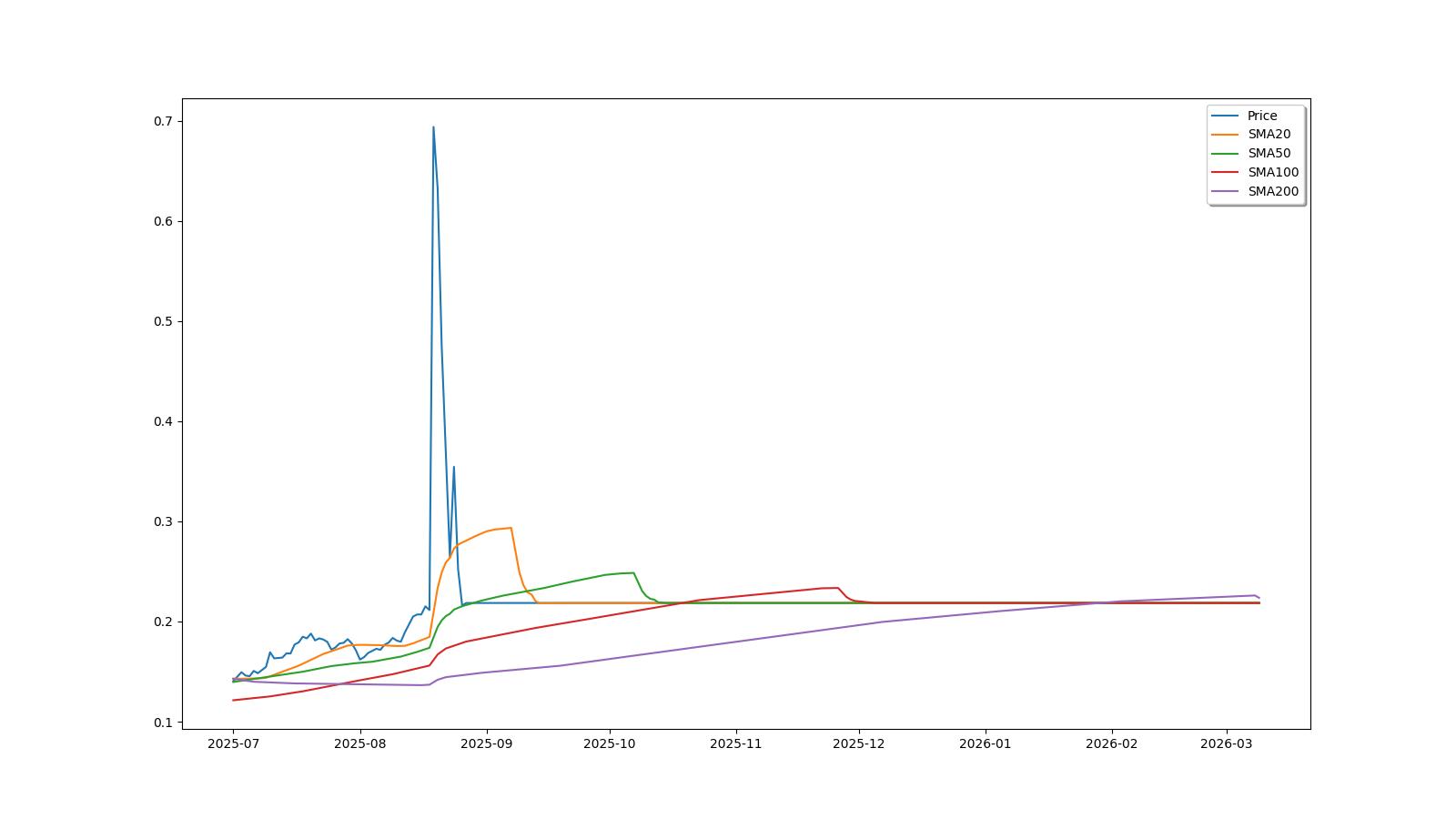 Thales Simple Moving Averages