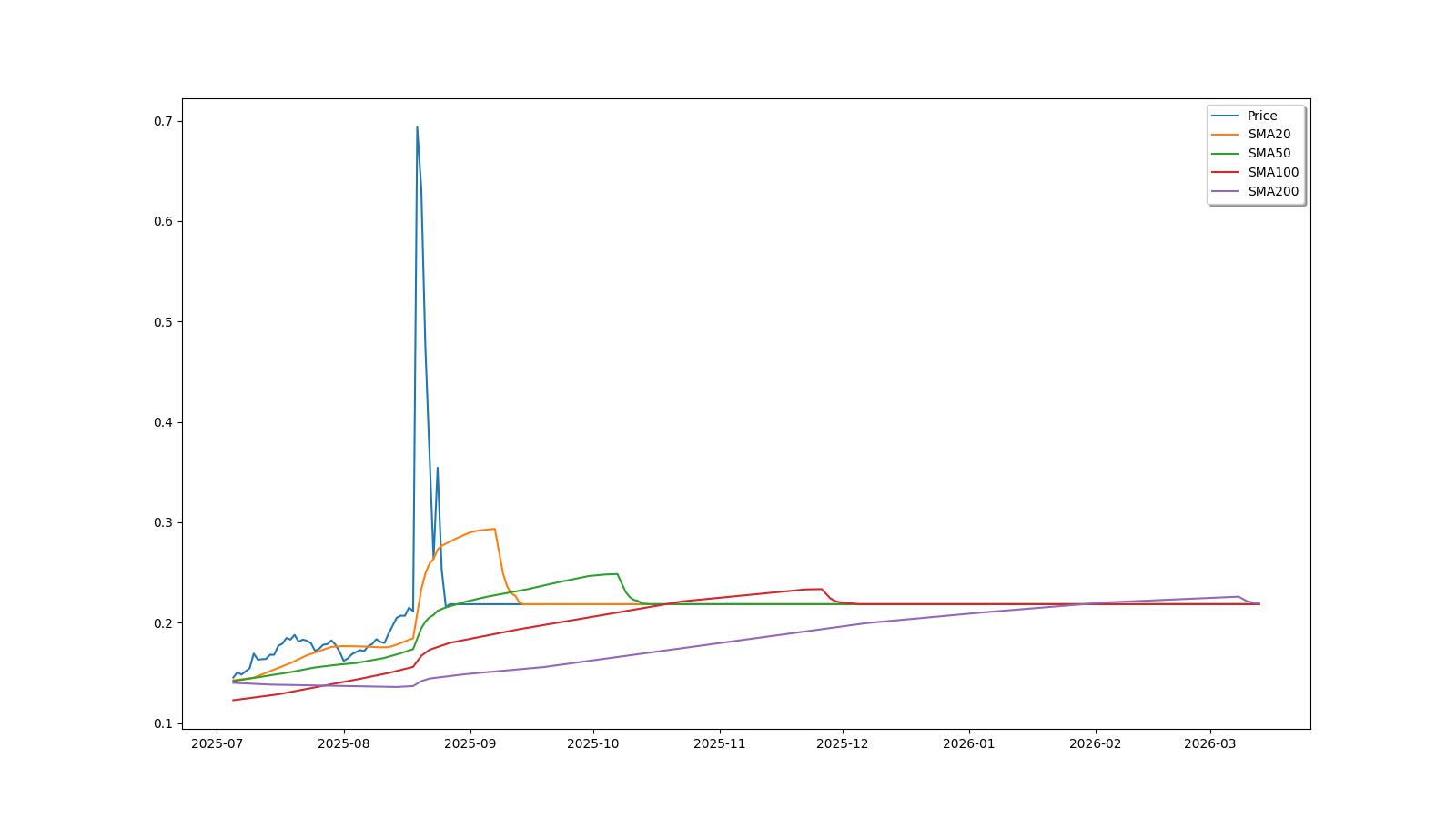 Thales Simple Moving Averages