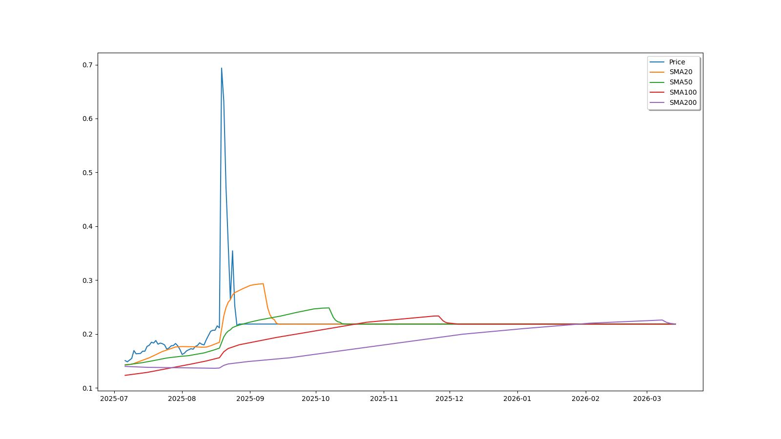 Thales Simple Moving Averages
