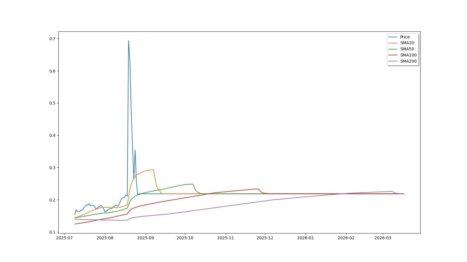 Thales Simple Moving Averages