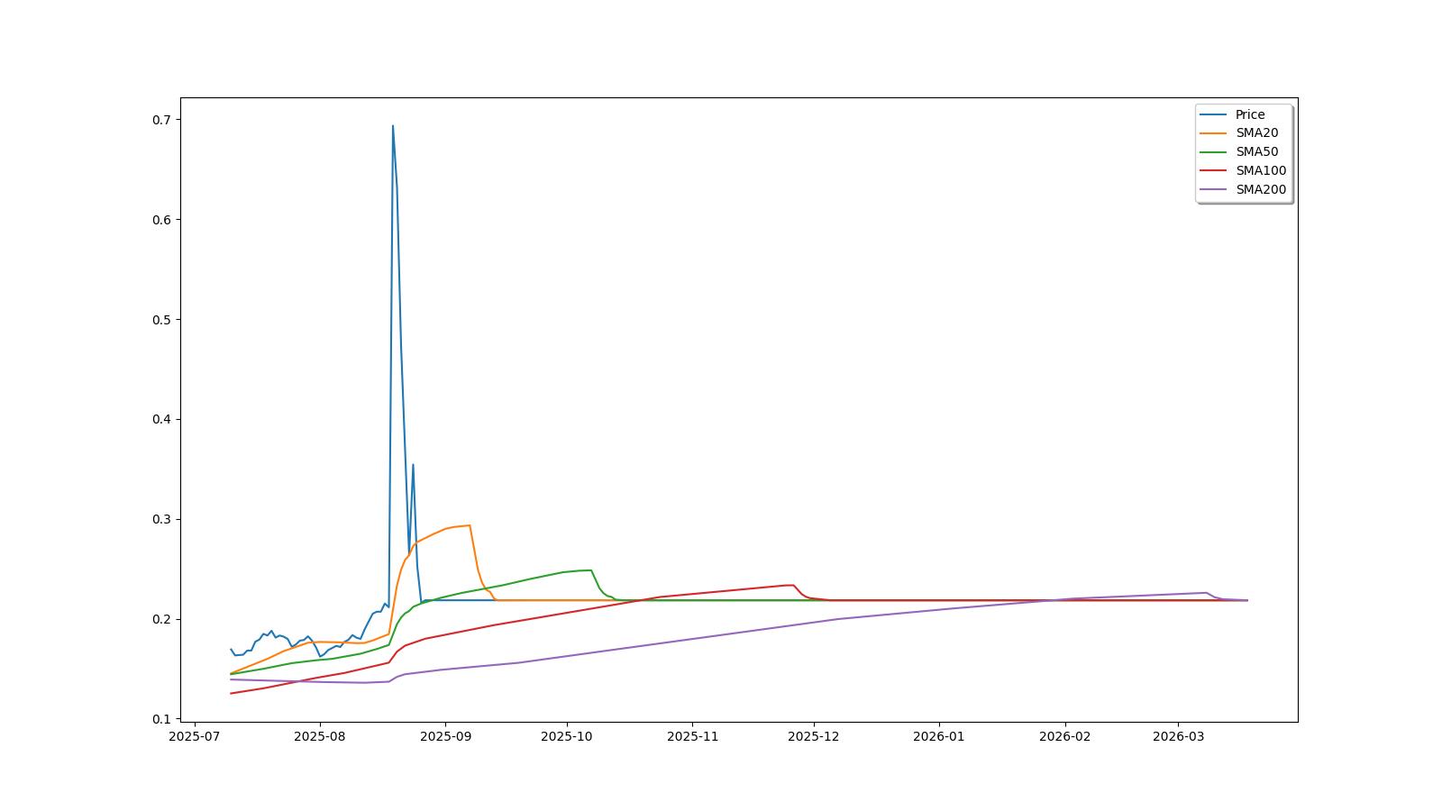 Thales Simple Moving Averages