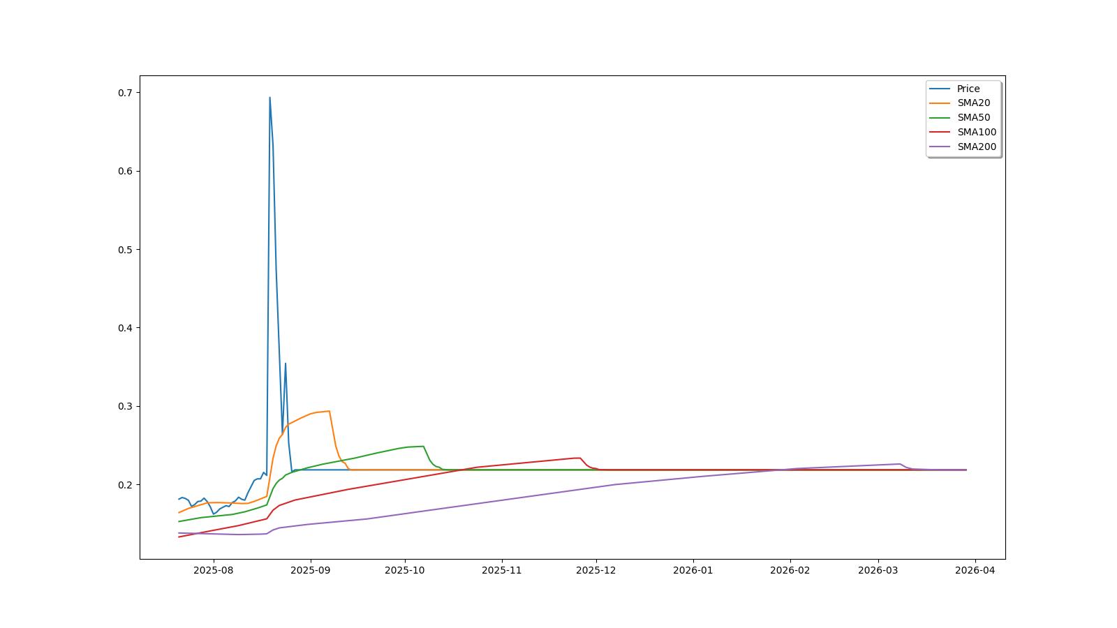 Thales Simple Moving Averages