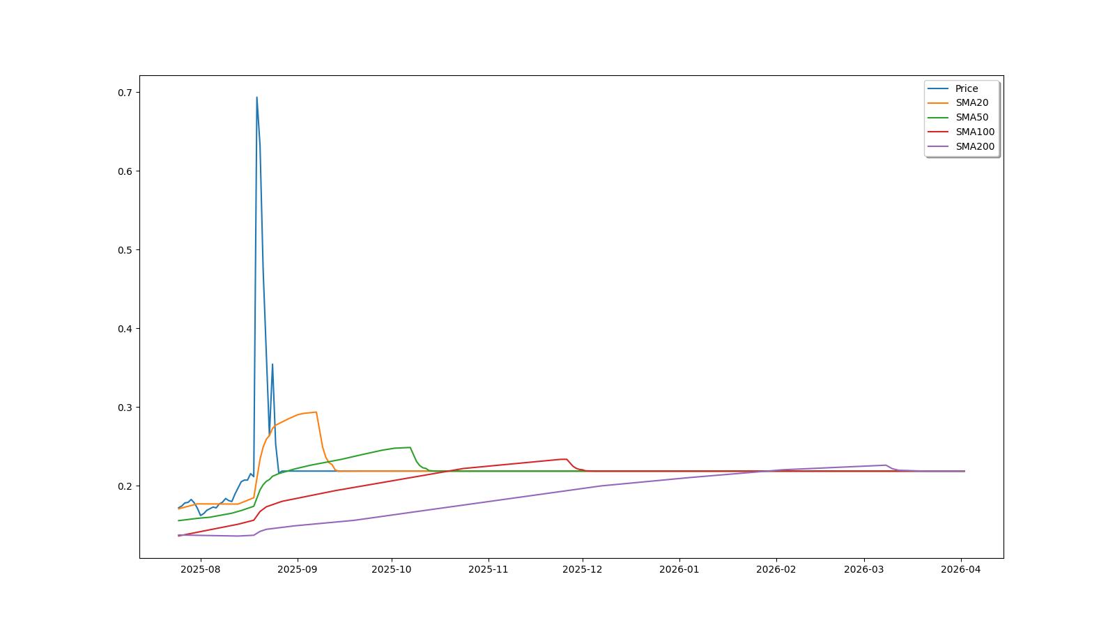 Thales Simple Moving Averages