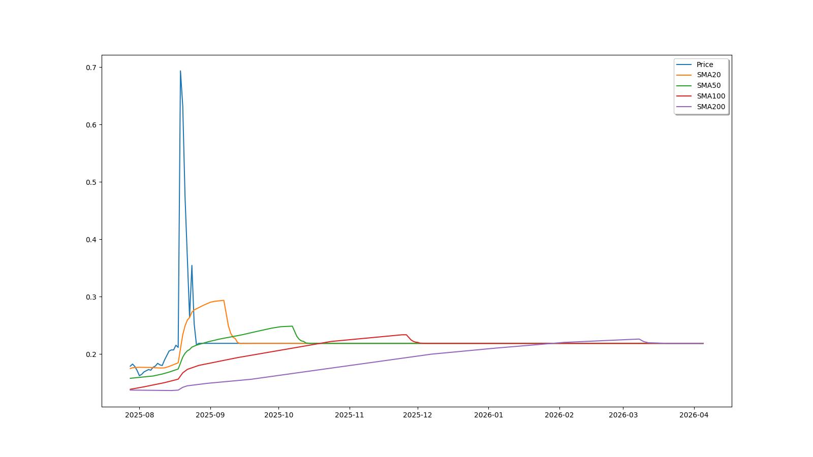 Thales Simple Moving Averages