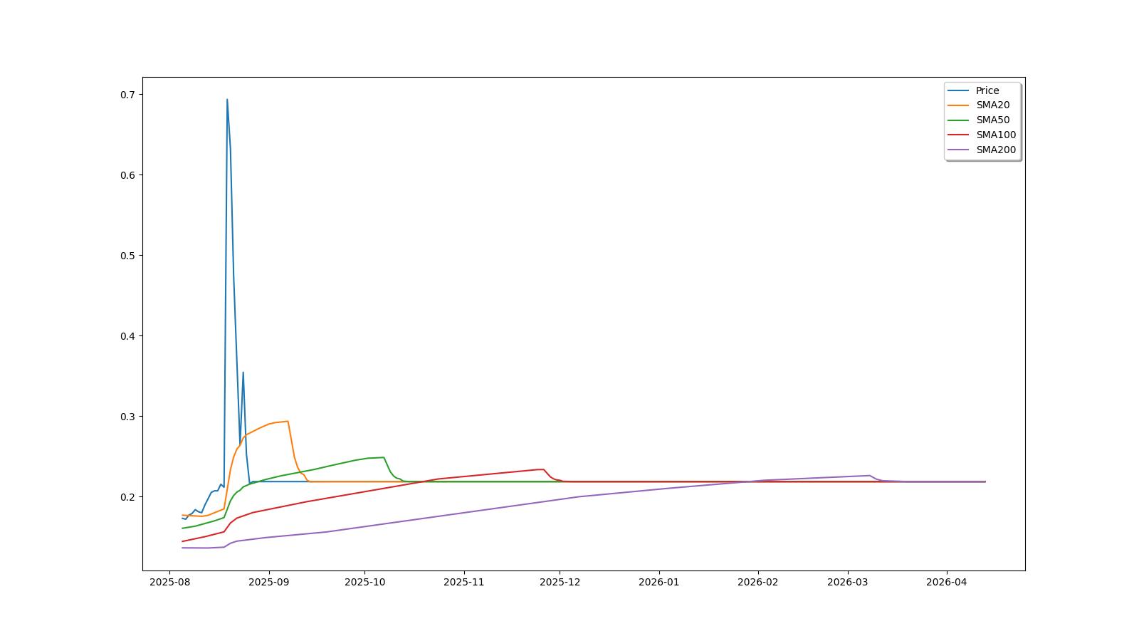 Thales Simple Moving Averages