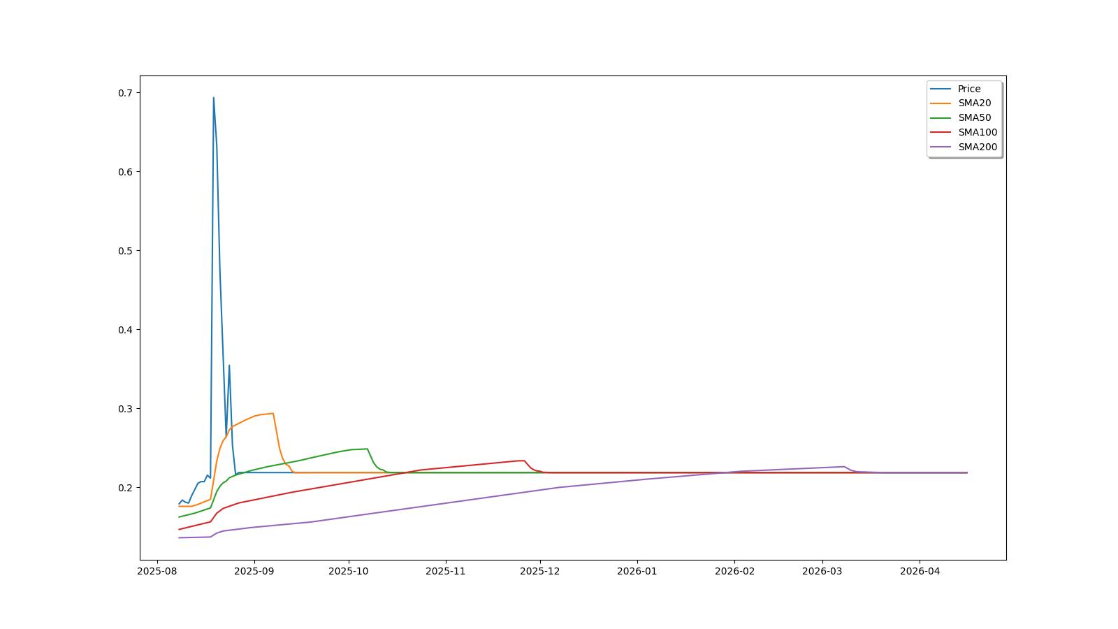 Thales Simple Moving Averages