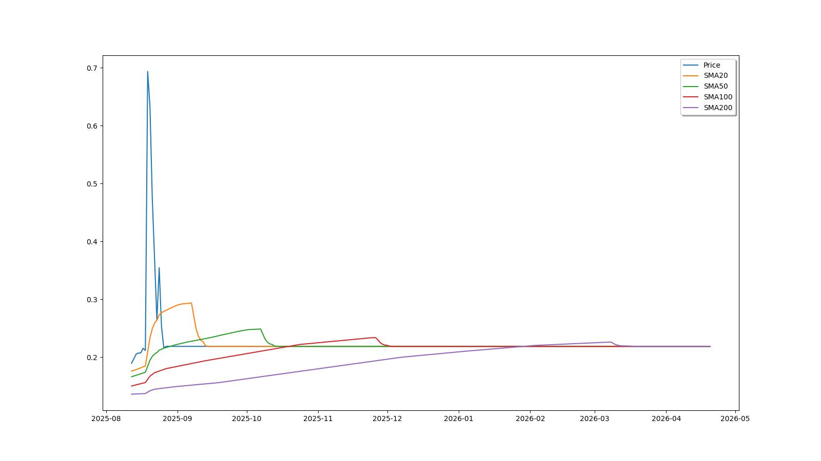 Thales Simple Moving Averages