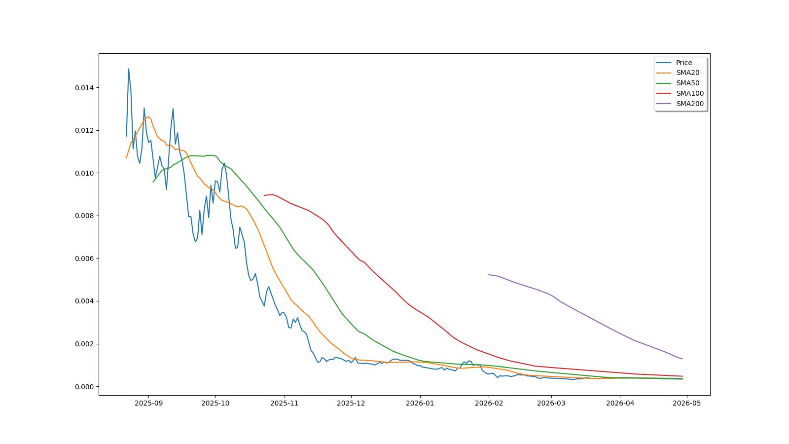 Tharwa Simple Moving Averages