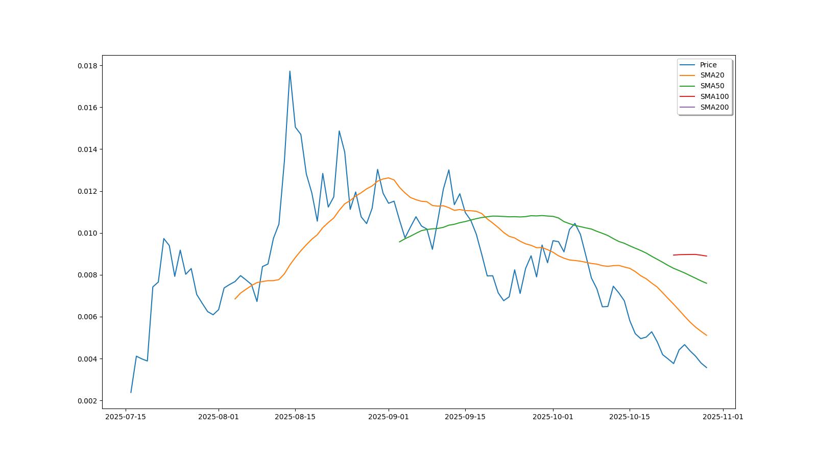 Tharwa Simple Moving Averages
