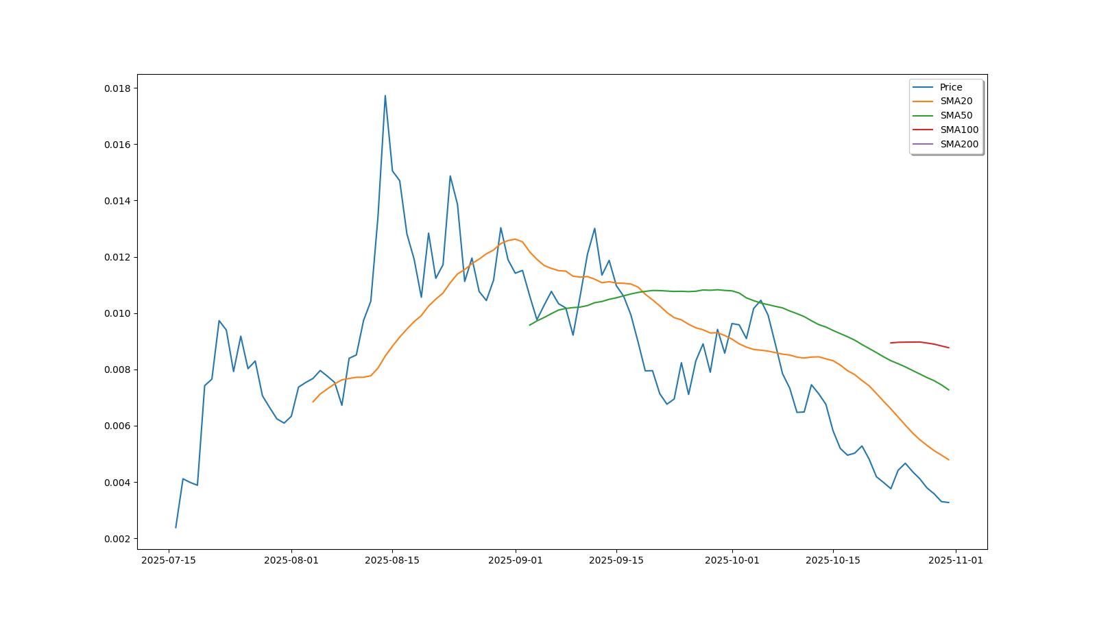 Tharwa Simple Moving Averages