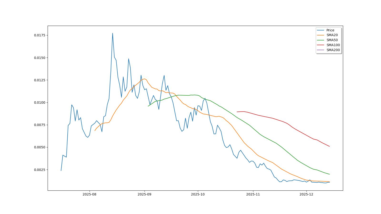 Tharwa Simple Moving Averages