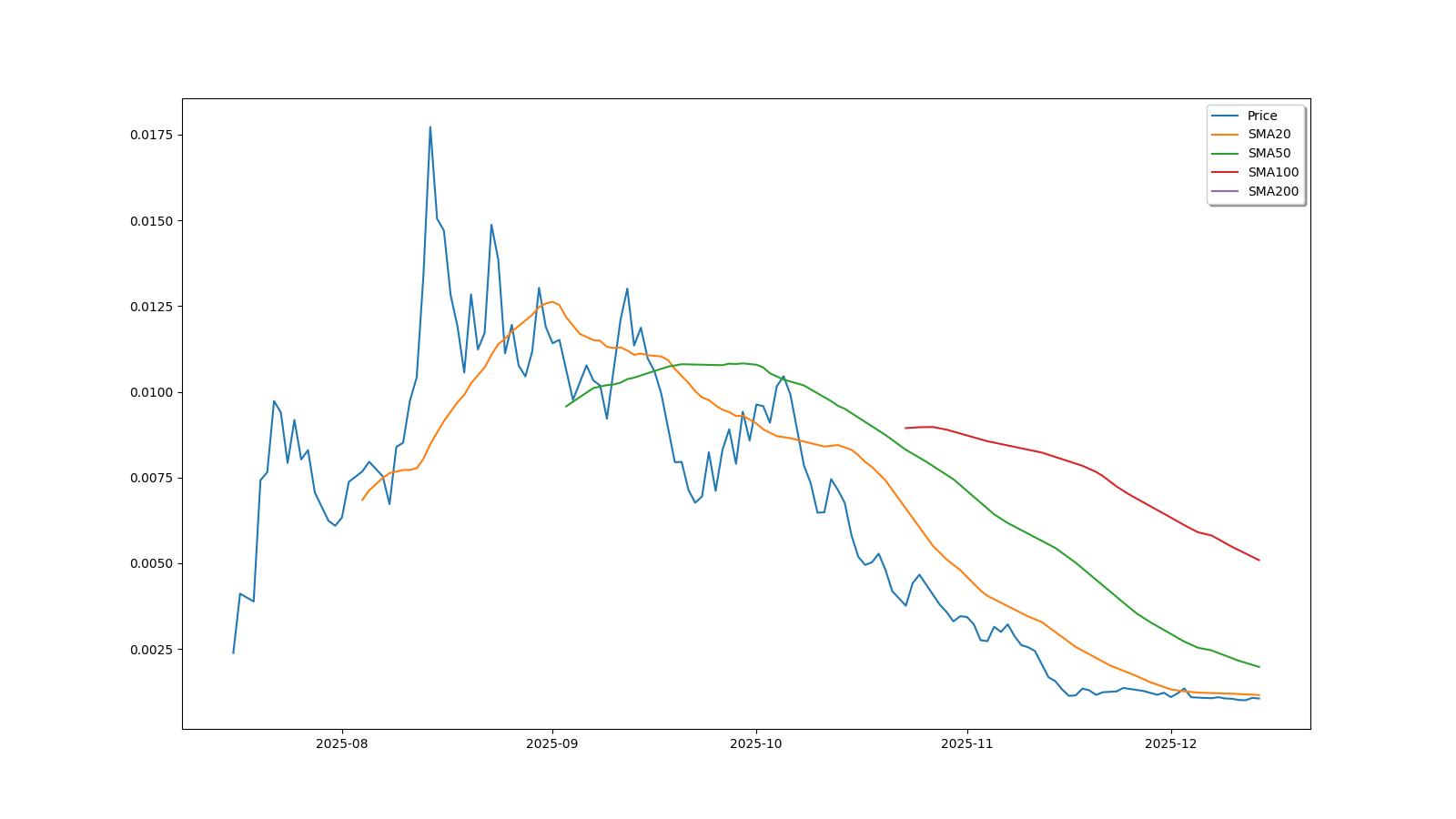 Tharwa Simple Moving Averages