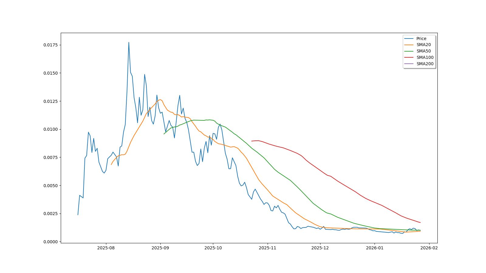 Tharwa Simple Moving Averages