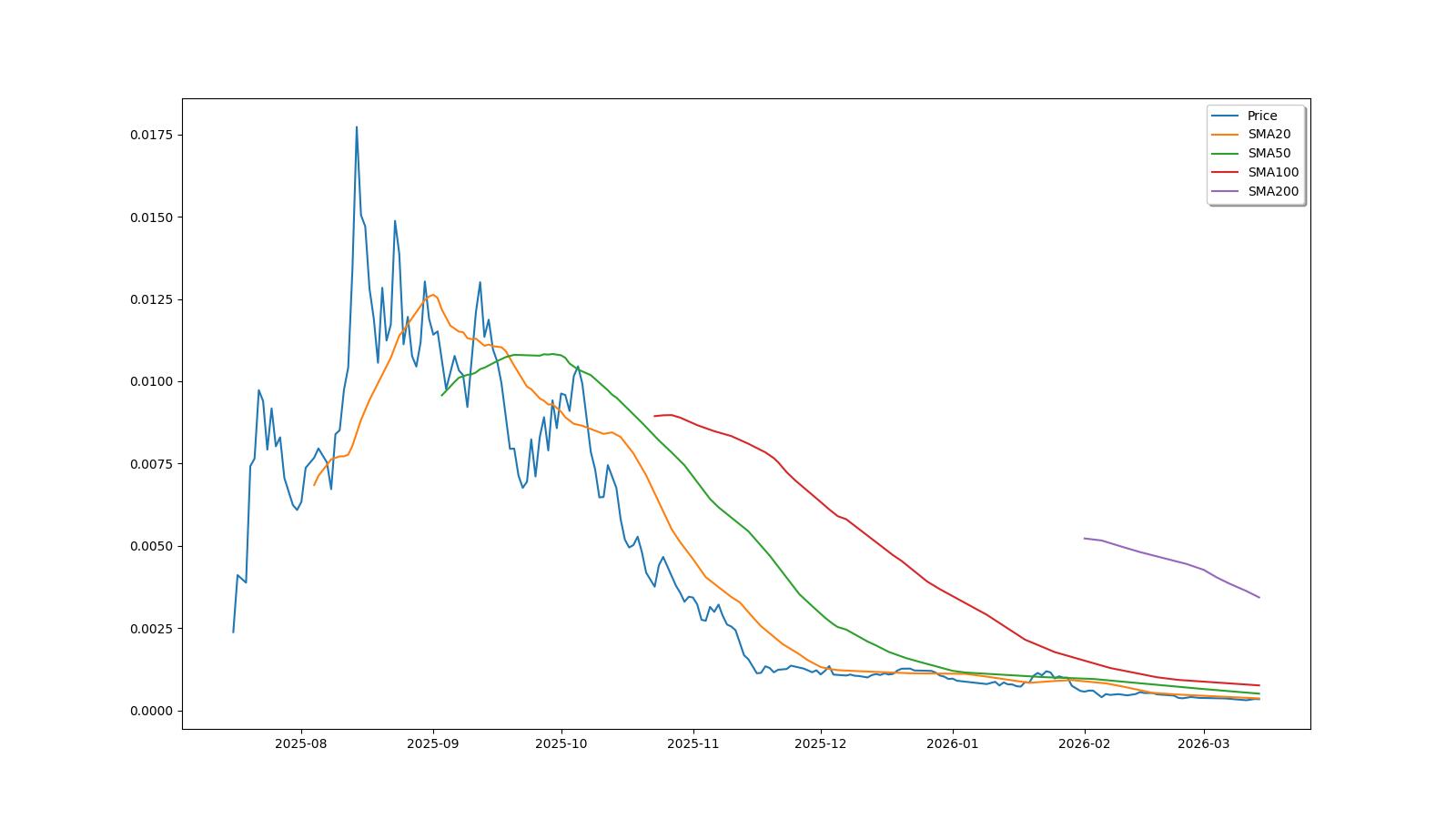 Tharwa Simple Moving Averages