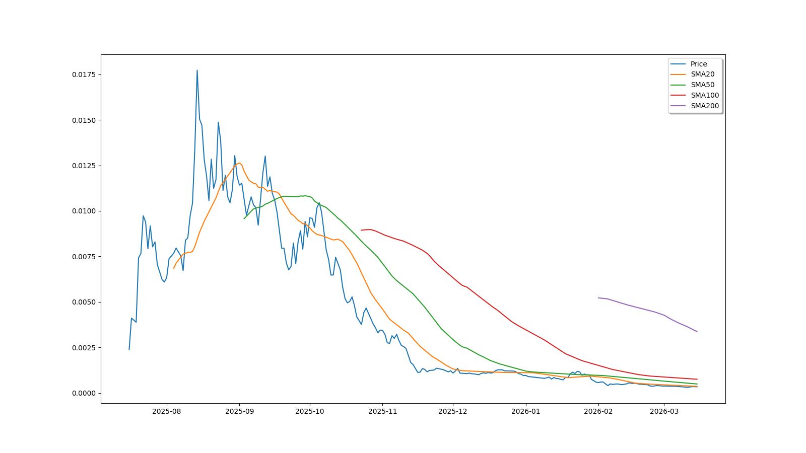 Tharwa Simple Moving Averages