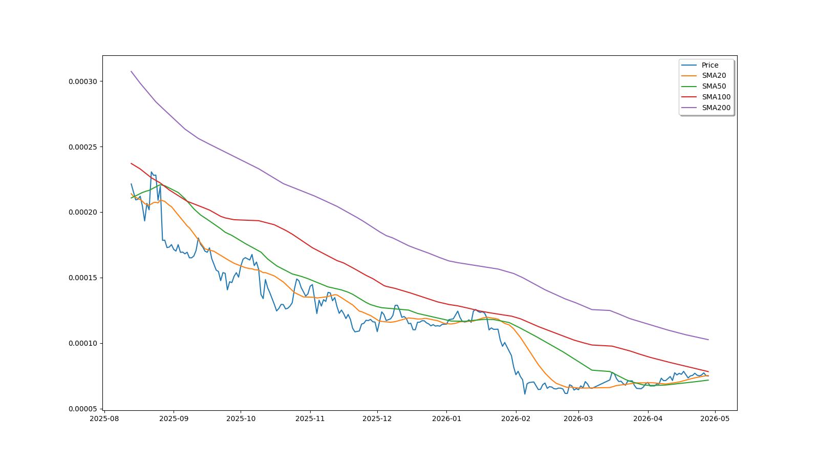 4thpillar technologies Simple Moving Averages