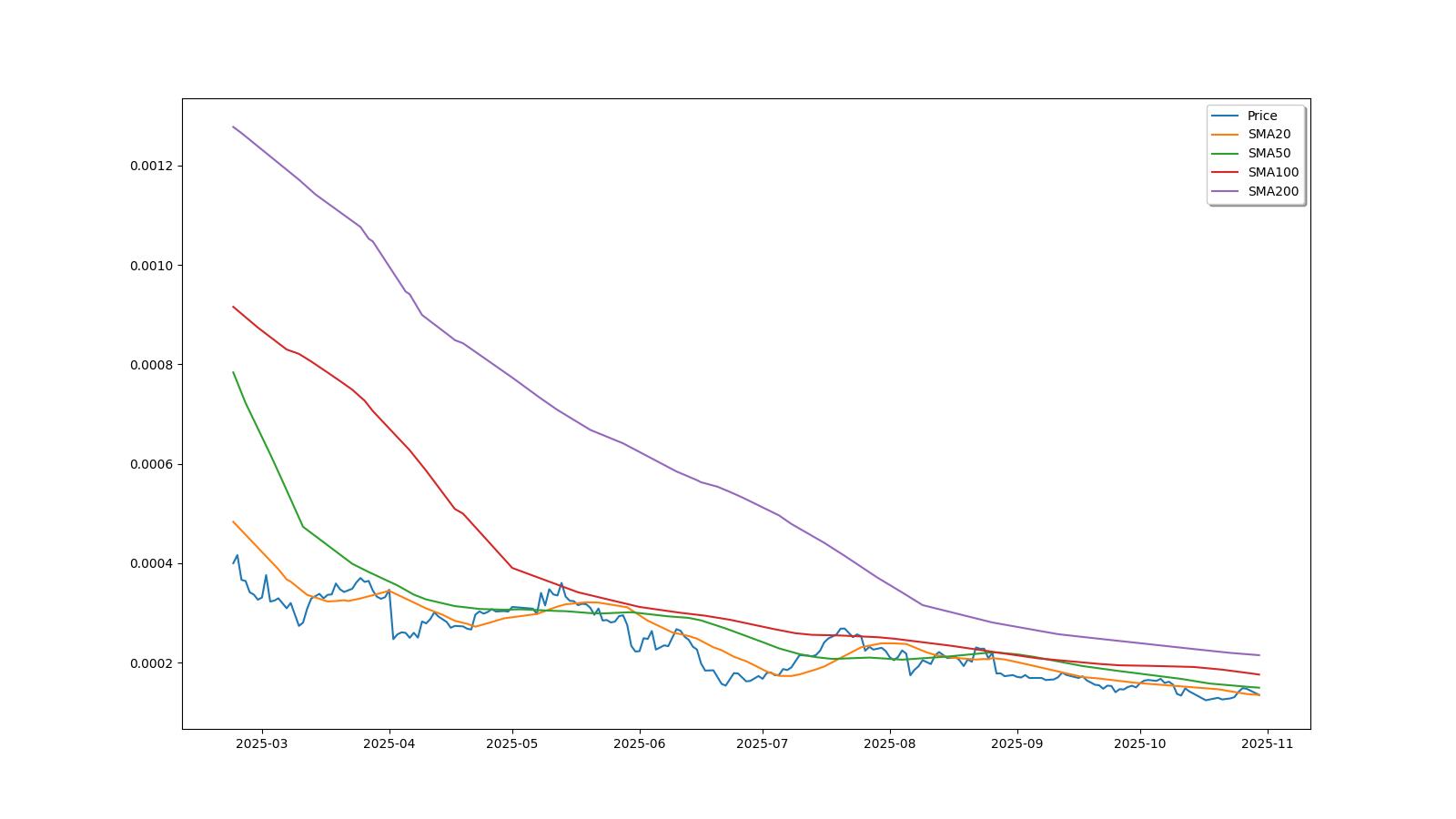 The 4th Pillar Simple Moving Averages