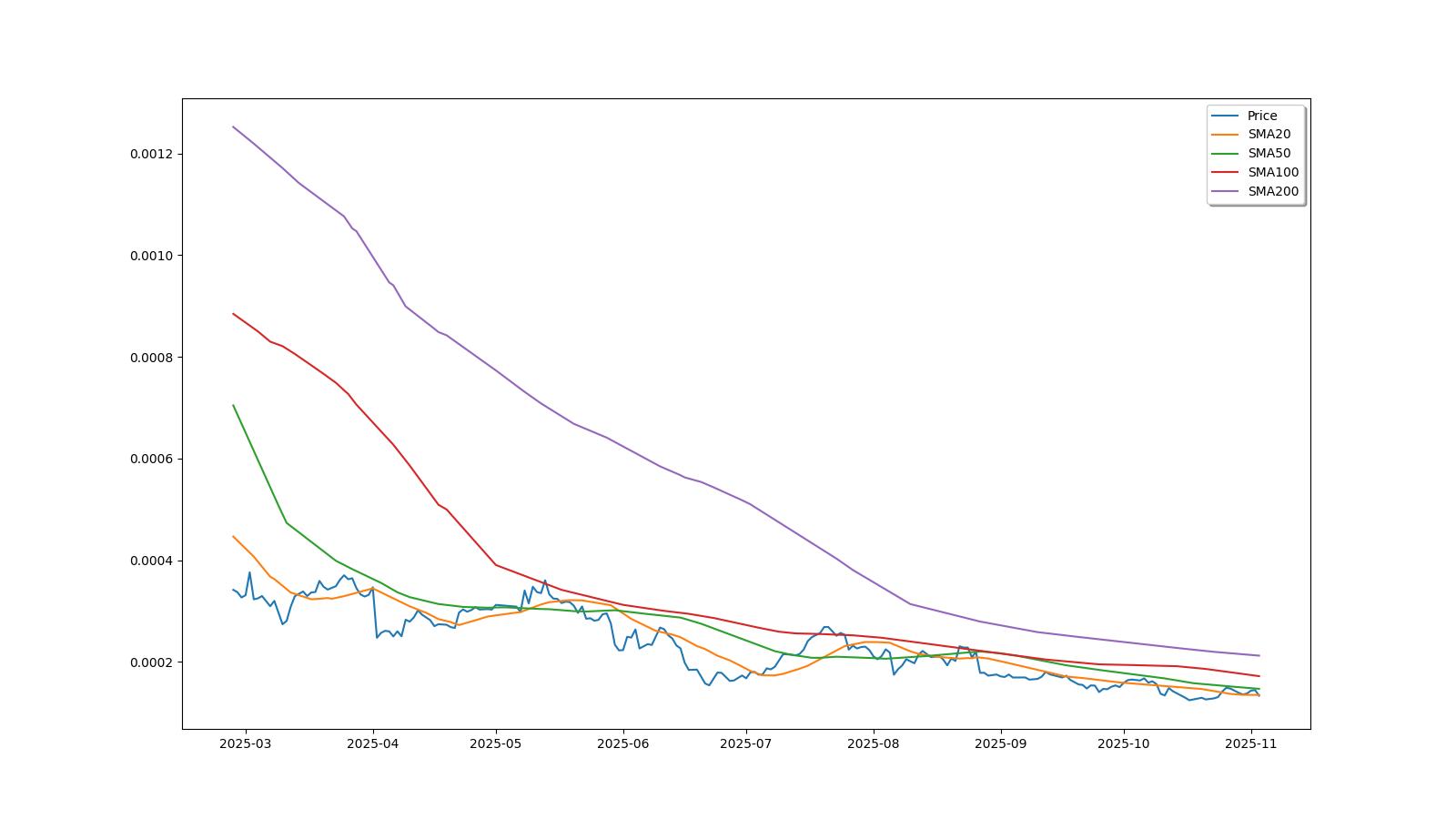 4thpillar technologies Simple Moving Averages