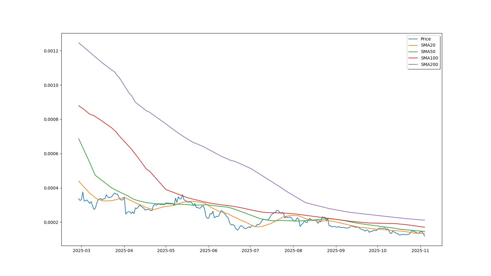 4thpillar technologies Simple Moving Averages