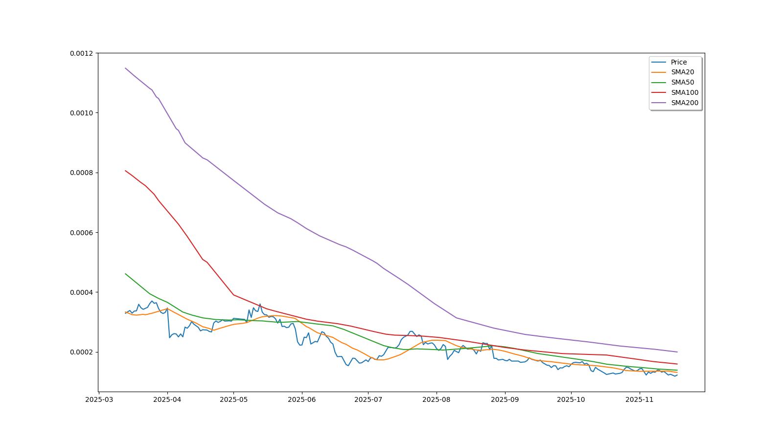 4thpillar technologies Simple Moving Averages
