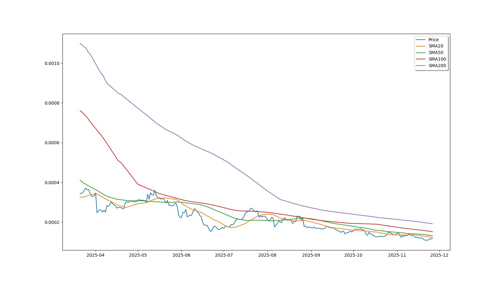 4thpillar technologies Simple Moving Averages