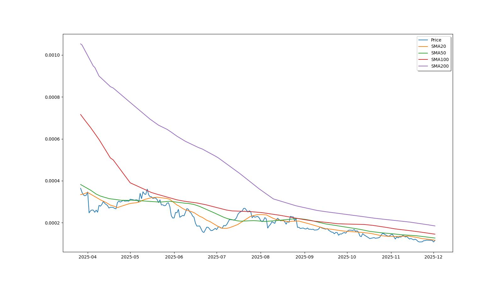 4thpillar technologies Simple Moving Averages