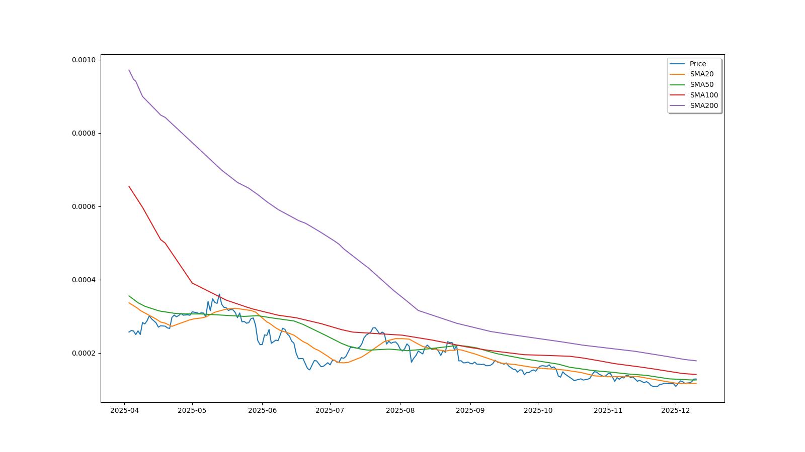 4thpillar technologies Simple Moving Averages