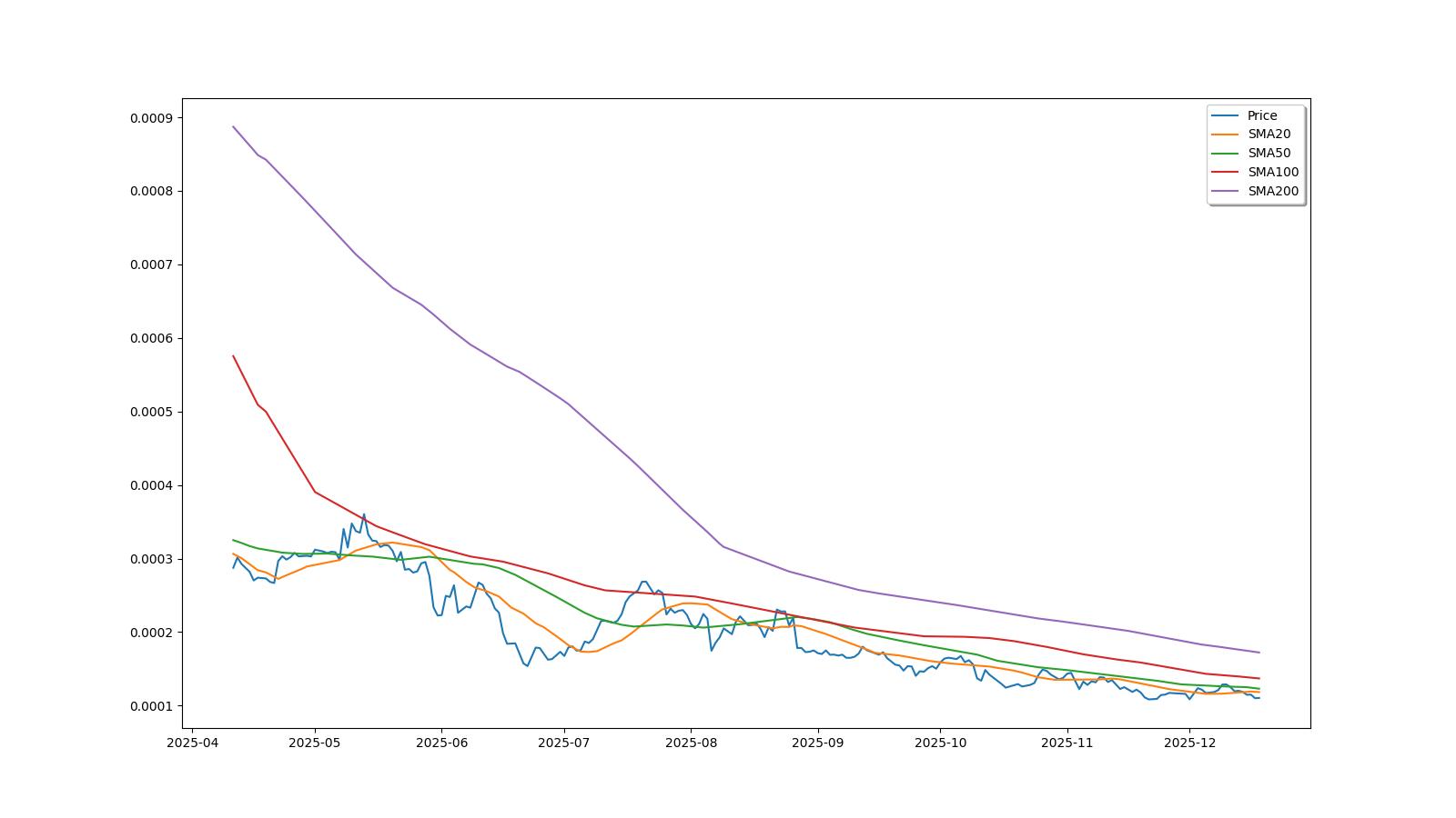4thpillar technologies Simple Moving Averages