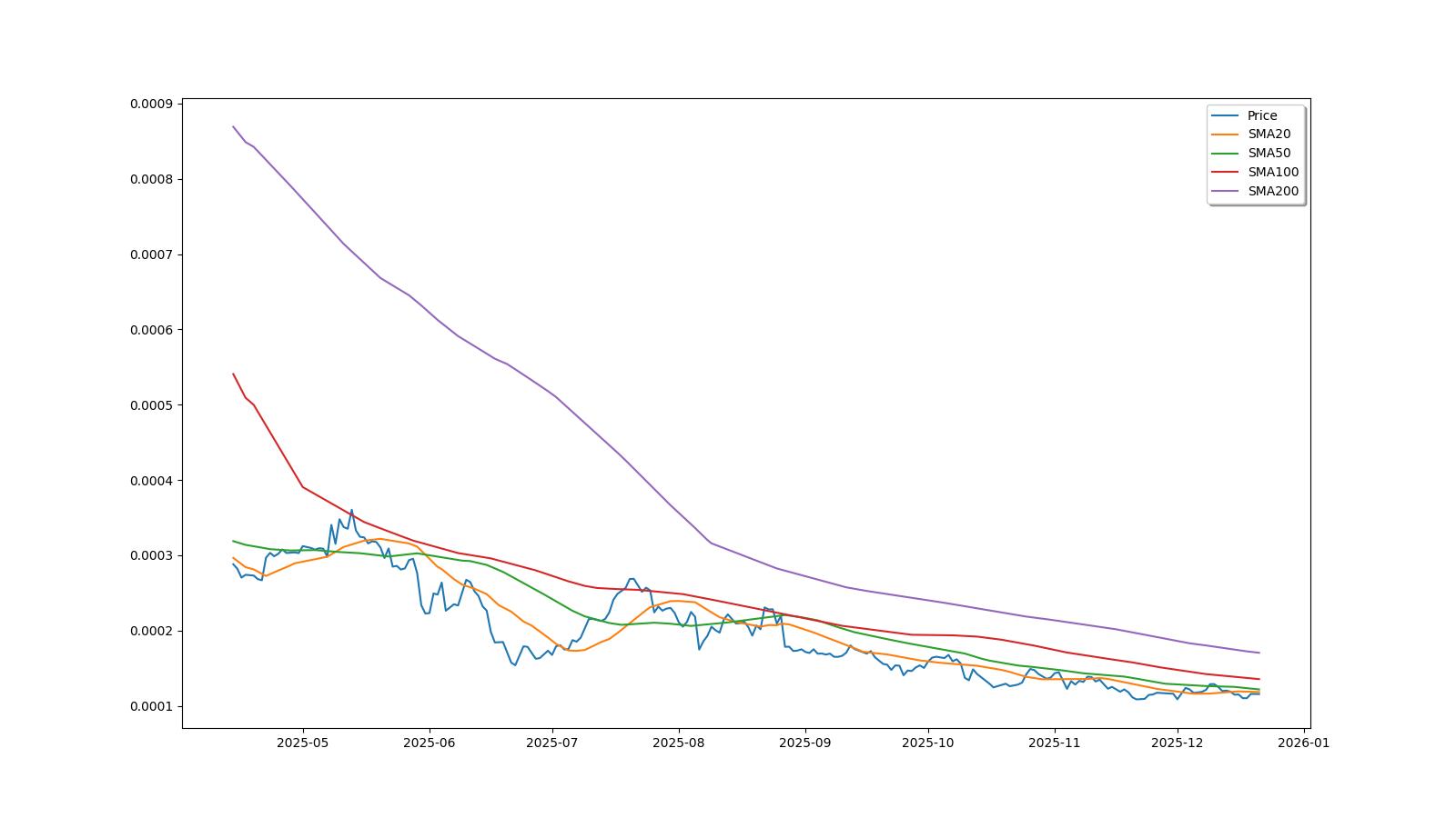 4thpillar technologies Simple Moving Averages