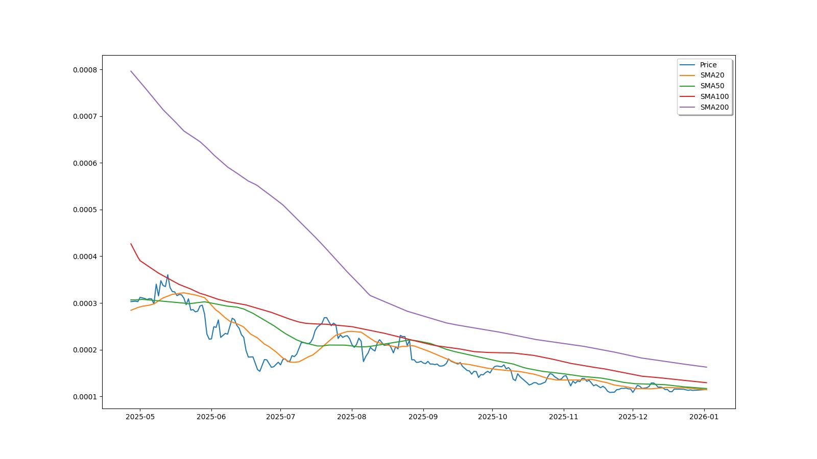 4thpillar technologies Simple Moving Averages