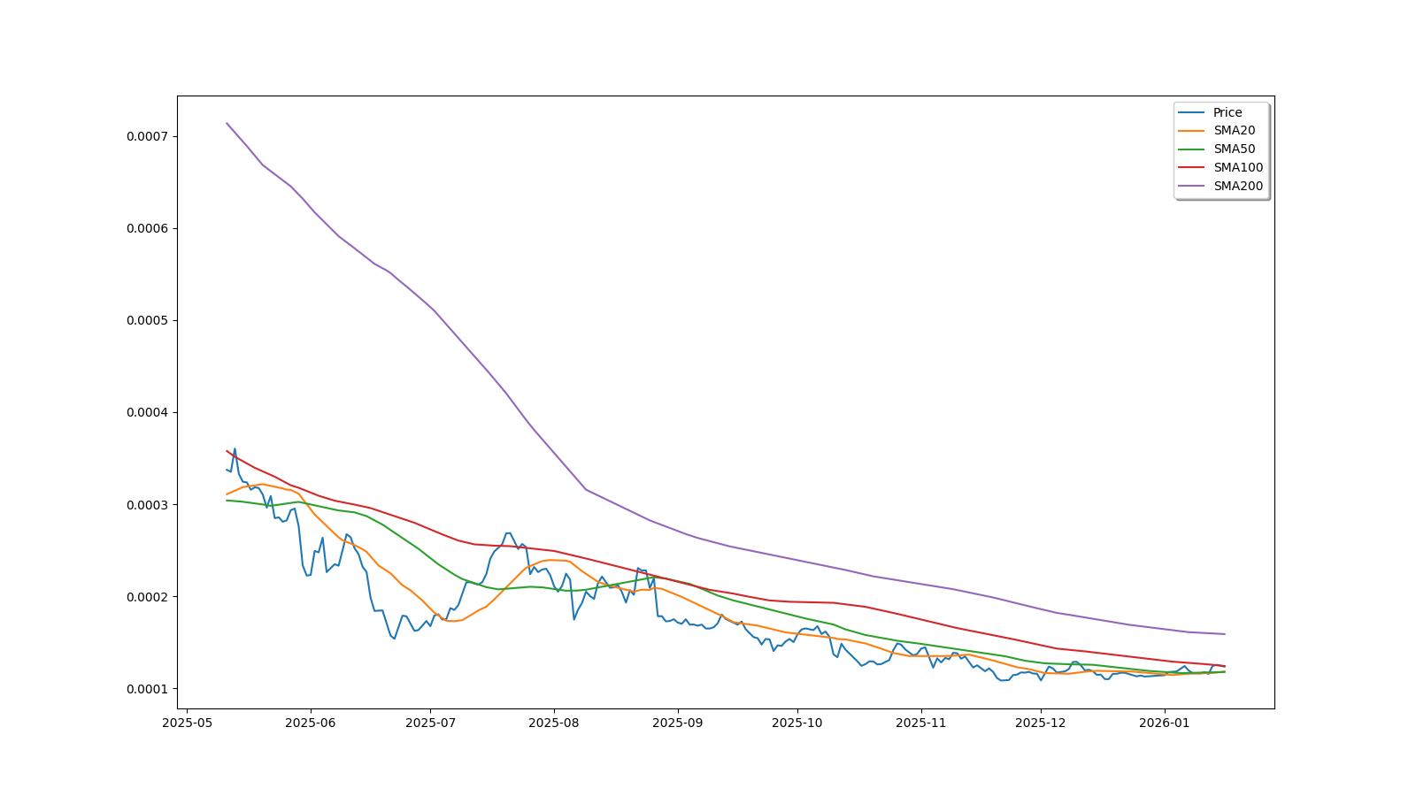 4thpillar technologies Simple Moving Averages