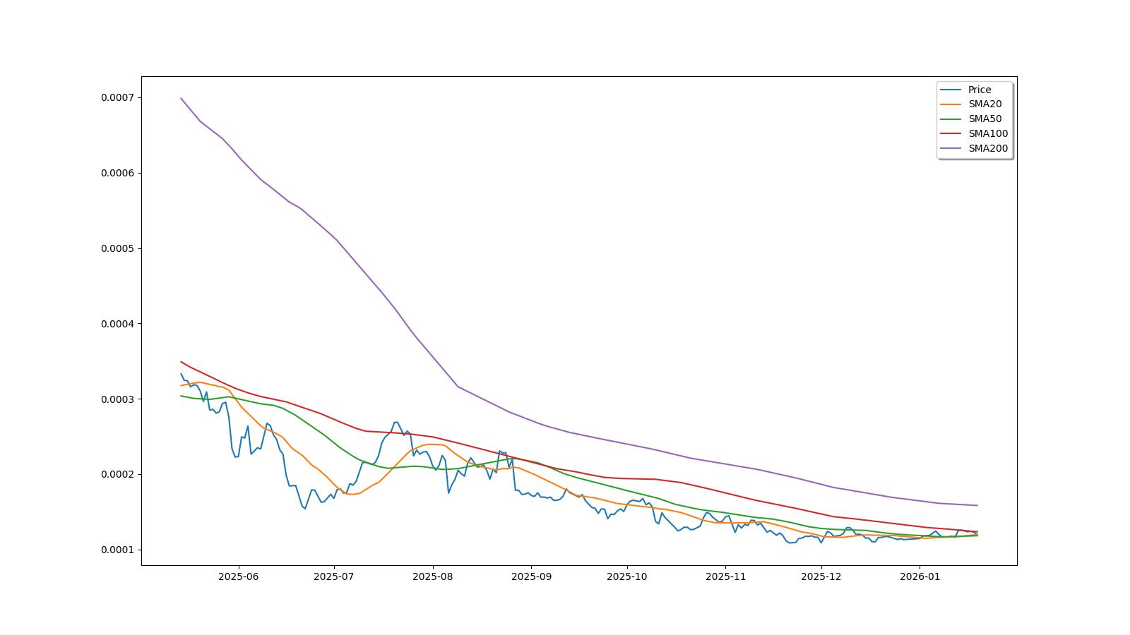 4thpillar technologies Simple Moving Averages