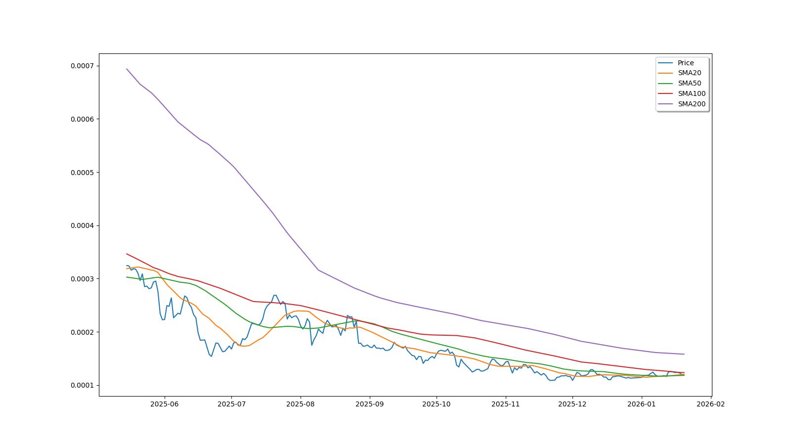 4thpillar technologies Simple Moving Averages