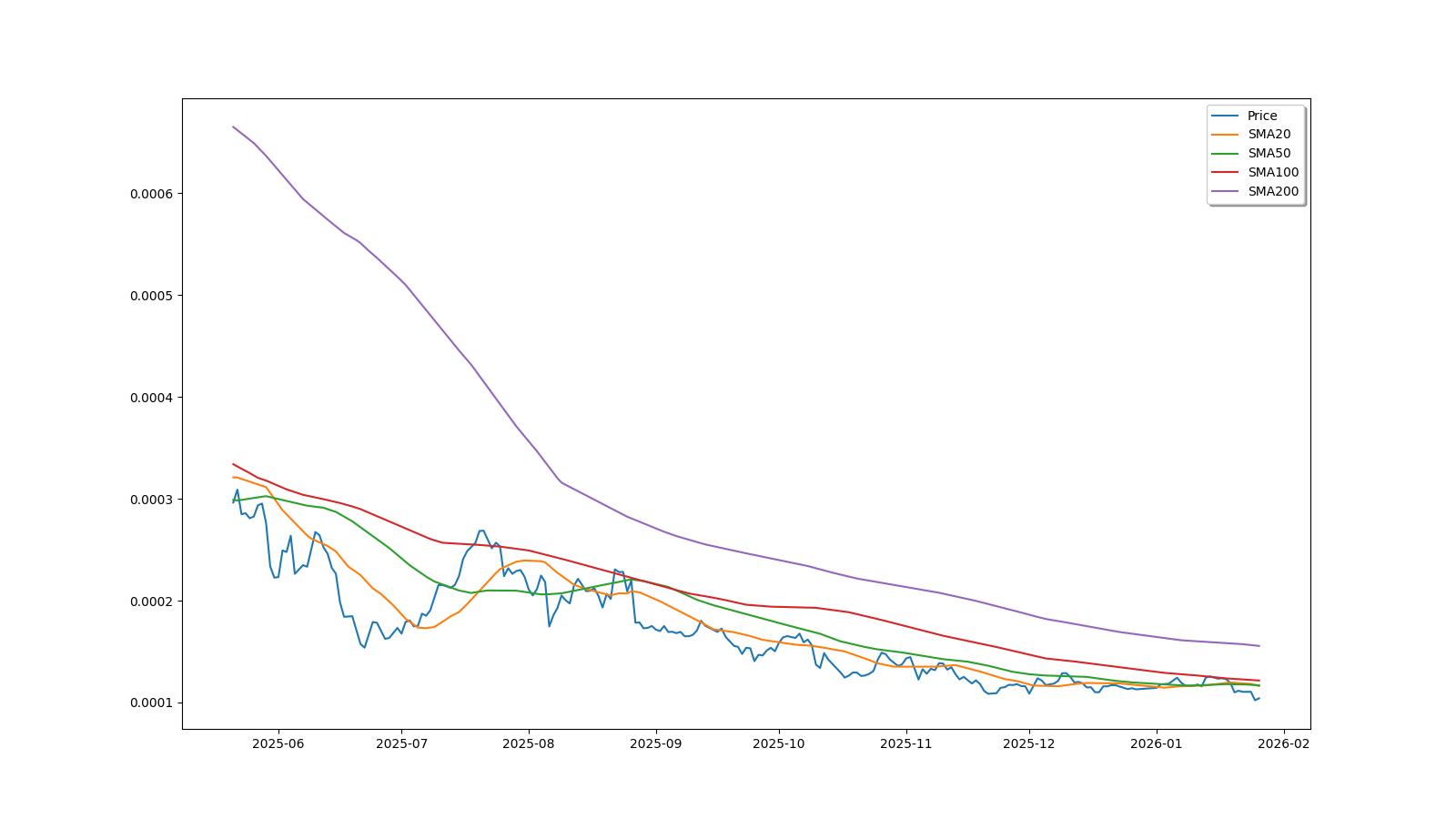 4thpillar technologies Simple Moving Averages