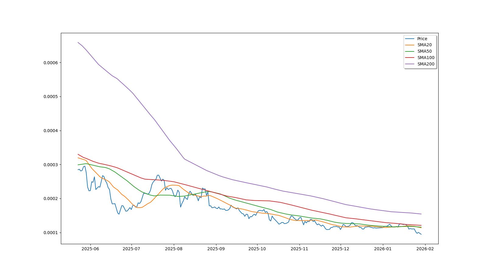 The 4th Pillar Simple Moving Averages